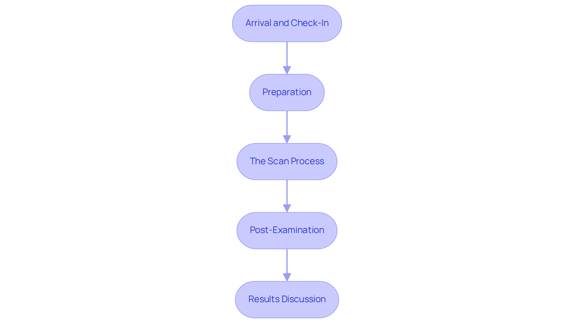 Each box represents a step in the scan process. Follow the arrows to see how you move from checking in to receiving your results, ensuring you know what to expect at each stage.