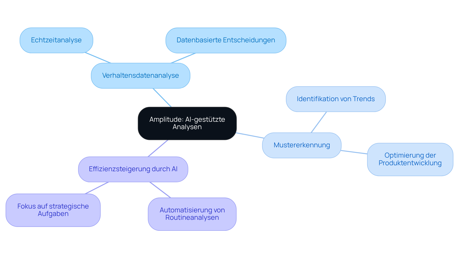Im Zentrum steht Amplitude, das die Produktentwicklung unterstützt. Die Äste zeigen die Hauptfunktionen und deren Vorteile, die durch AI und Datenanalysen ermöglicht werden.
