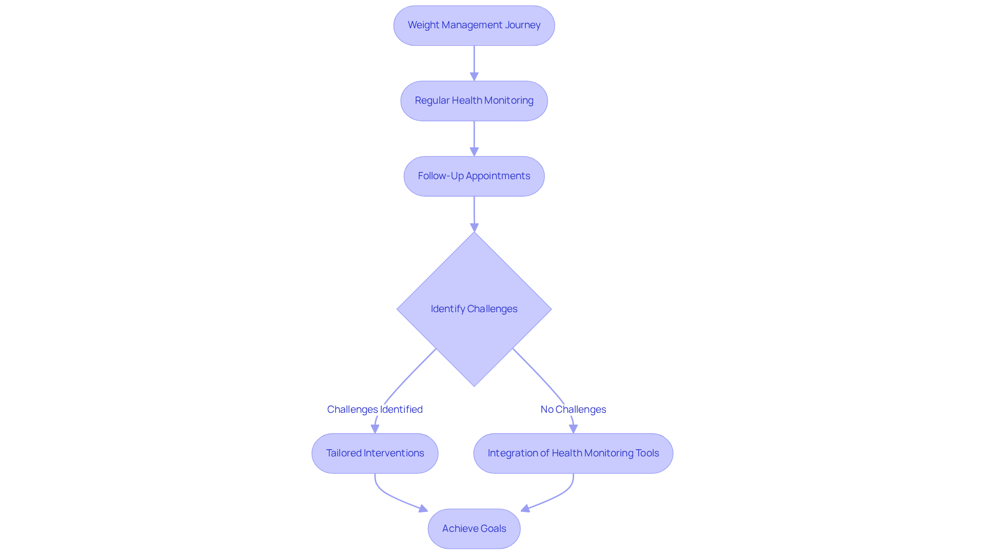 This flowchart outlines the key steps in your weight management journey. Start with regular health monitoring, then follow the arrows to see how each step leads to the next, helping you stay on track and achieve your goals.