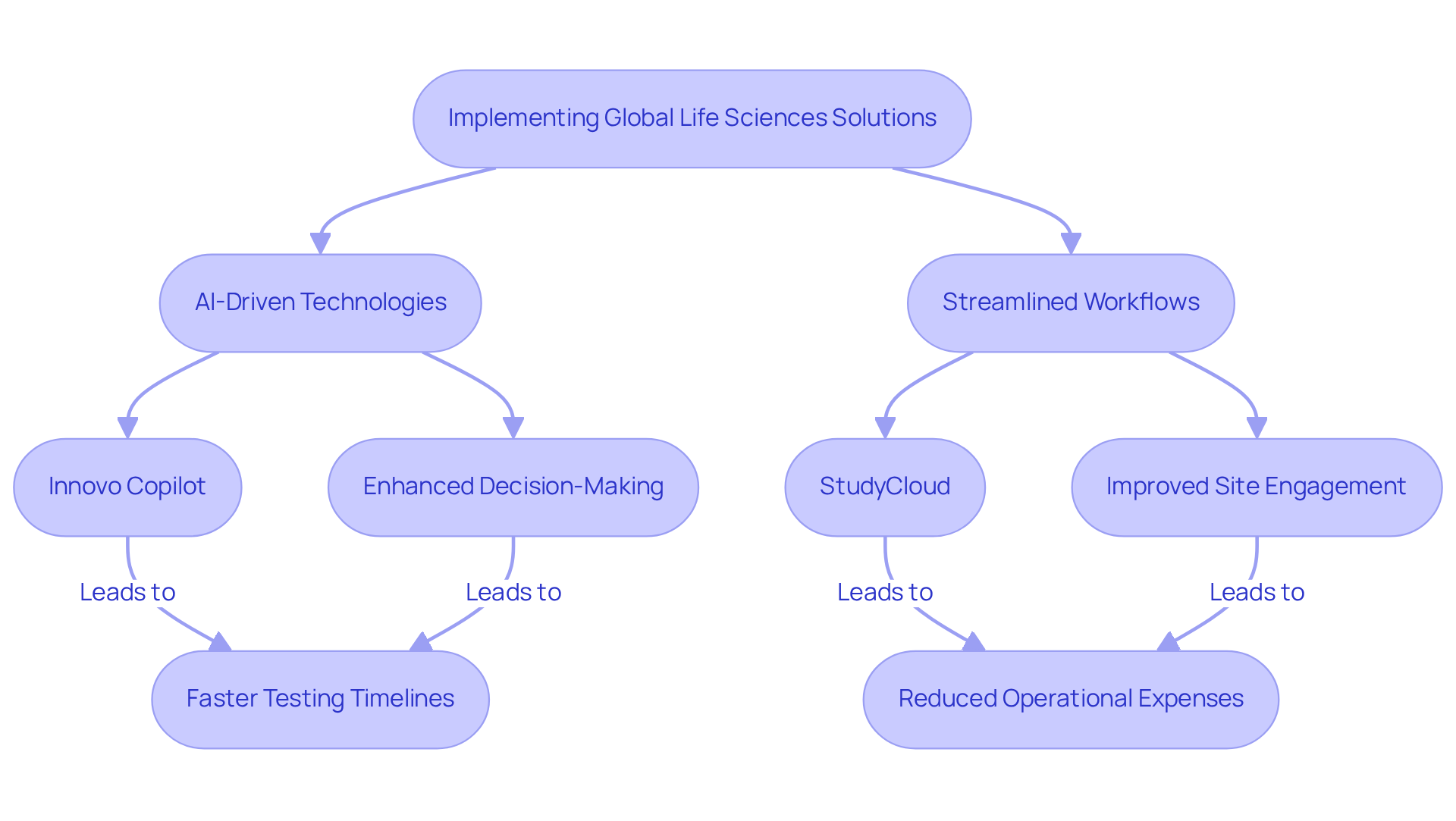 This flowchart illustrates how InnovoCommerce's solutions work together. Start with the main strategy, then follow the arrows to see how AI technologies and streamlined workflows lead to faster testing and lower costs, ultimately improving research operations. This flowchart illustrates how InnovoCommerce's solutions work together. Start with the main strategy, then follow the arrows to see how AI technologies and streamlined workflows lead to faster testing and lower costs, ultimately improving research operations.