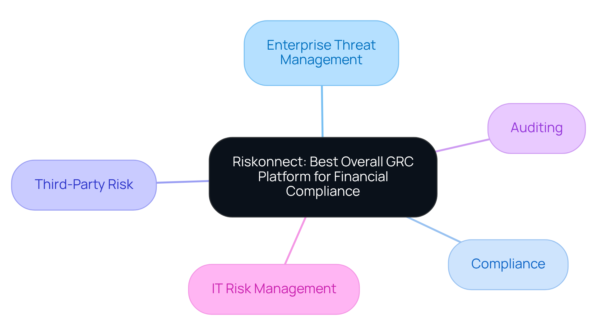 The center represents Riskonnect as the leading platform, while the branches show the key areas it addresses. Each branch highlights a specific aspect of the platform's capabilities, helping you understand how it supports financial compliance.
