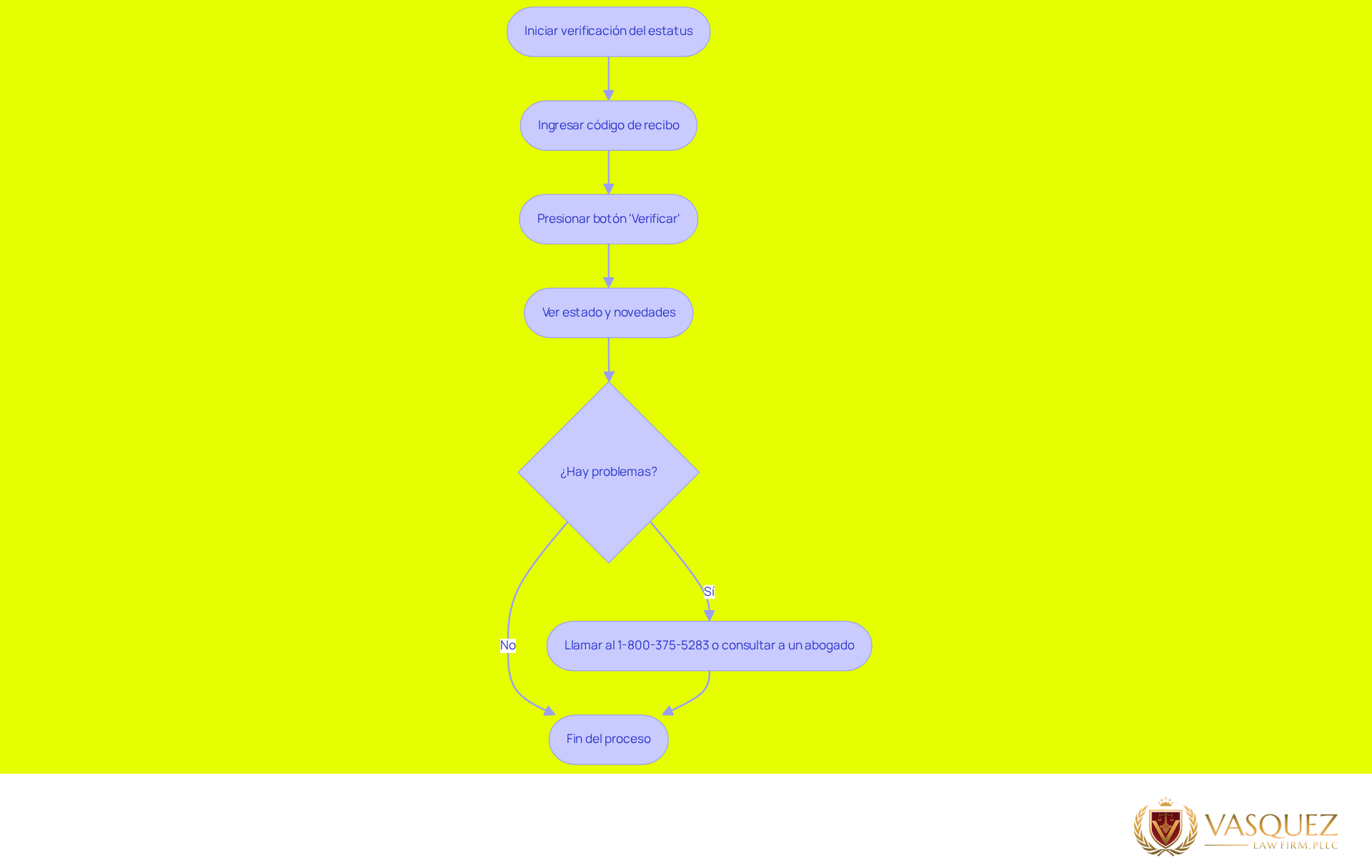 Cada cuadro representa un paso que debes seguir. Sigue las flechas para ver el flujo del proceso y qué hacer si encuentras problemas.