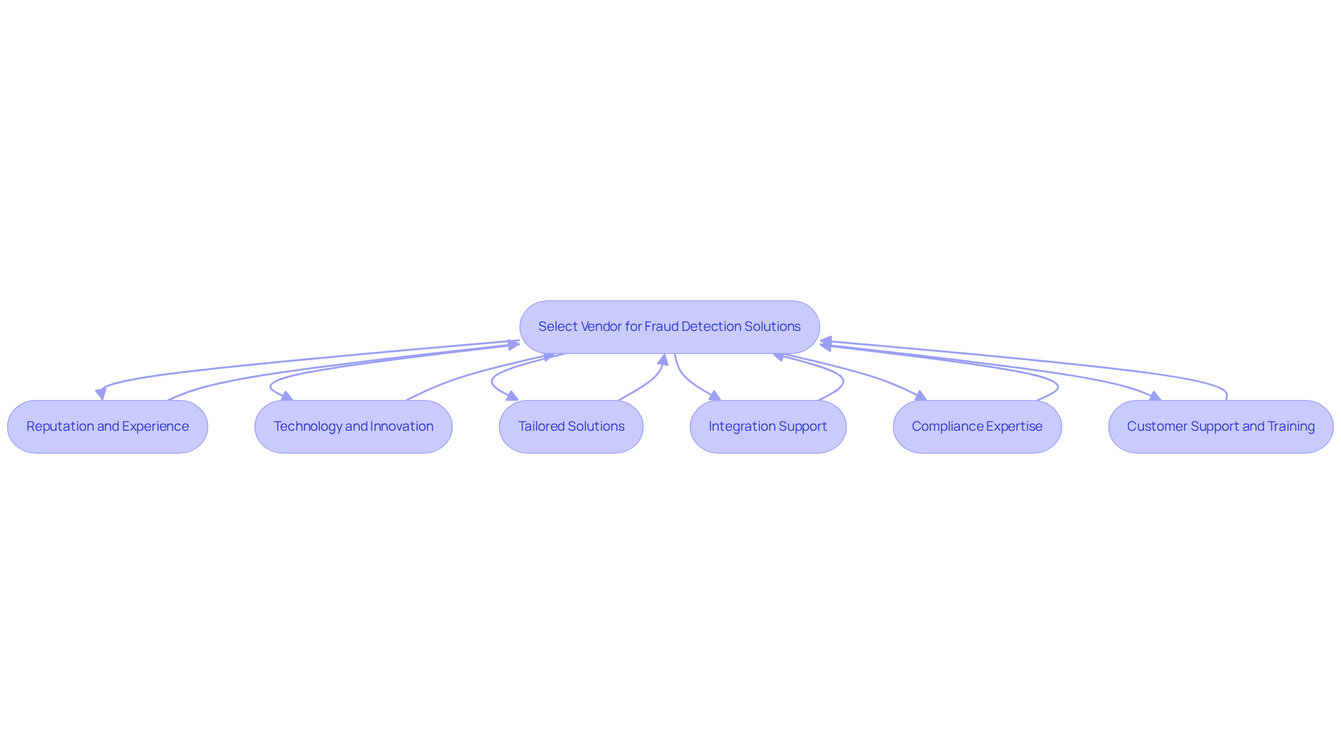 This flowchart guides you through the key considerations for selecting a vendor. Each box represents an important factor to evaluate, and following the arrows helps you understand how these factors contribute to making the best choice.