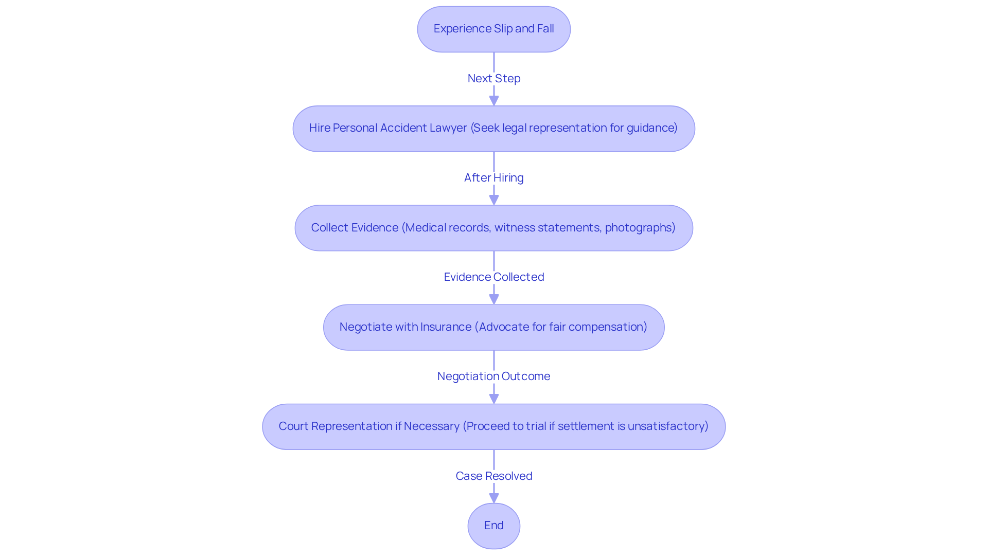This flowchart guides you through the process of hiring a personal accident lawyer after a slip and fall. Each step shows what to do next, helping you understand how to navigate your legal journey effectively. This flowchart guides you through the process of hiring a personal accident lawyer after a slip and fall. Each step shows what to do next, helping you understand how to navigate your legal journey effectively.