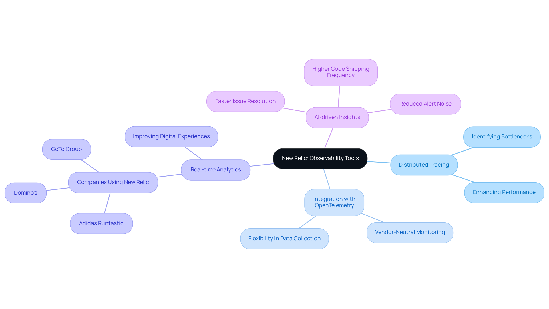 The central node represents New Relic's tools, while the branches show different features and benefits. Each color-coded branch helps you see how these aspects relate to the overall theme of enhancing application performance and reliability.