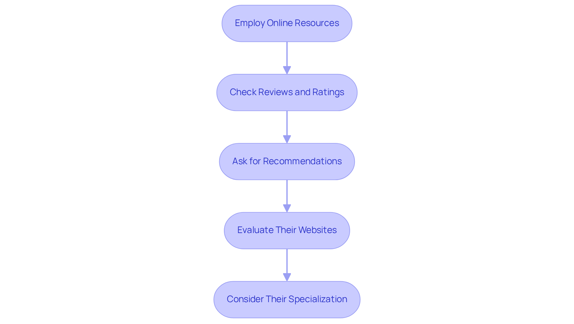 This flowchart guides you through the process of finding a trucking accident lawyer. Start at the top and follow the arrows down to see each step you should take, from searching online to evaluating potential lawyers' specialization.