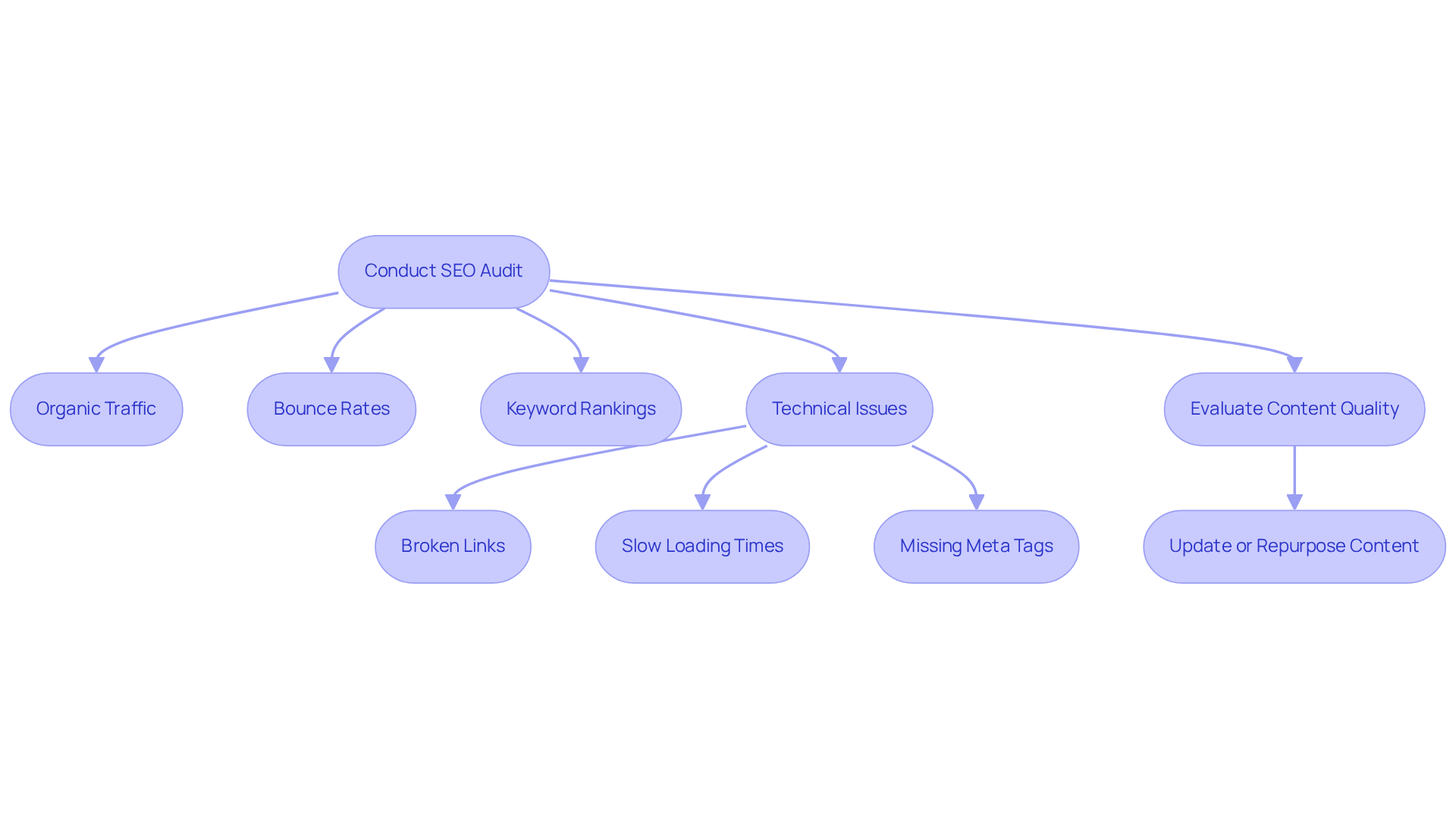 This flowchart guides you through the steps of conducting an SEO audit. Start at the top and follow the arrows to see what metrics to check and issues to fix. Each box represents a key part of the audit process, helping you ensure your website stays optimized. This flowchart guides you through the steps of conducting an SEO audit. Start at the top and follow the arrows to see what metrics to check and issues to fix. Each box represents a key part of the audit process, helping you ensure your website stays optimized.