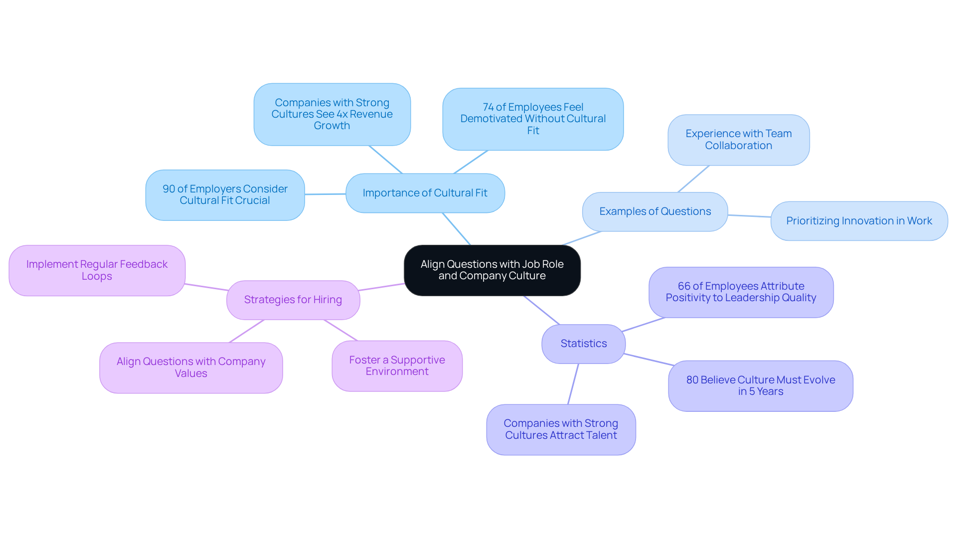 The central node represents the main theme, while branches show key points and statistics that support the importance of aligning interview questions with company culture. Each color-coded branch helps you navigate through the different aspects of this topic. The central node represents the main theme, while branches show key points and statistics that support the importance of aligning interview questions with company culture. Each color-coded branch helps you navigate through the different aspects of this topic.