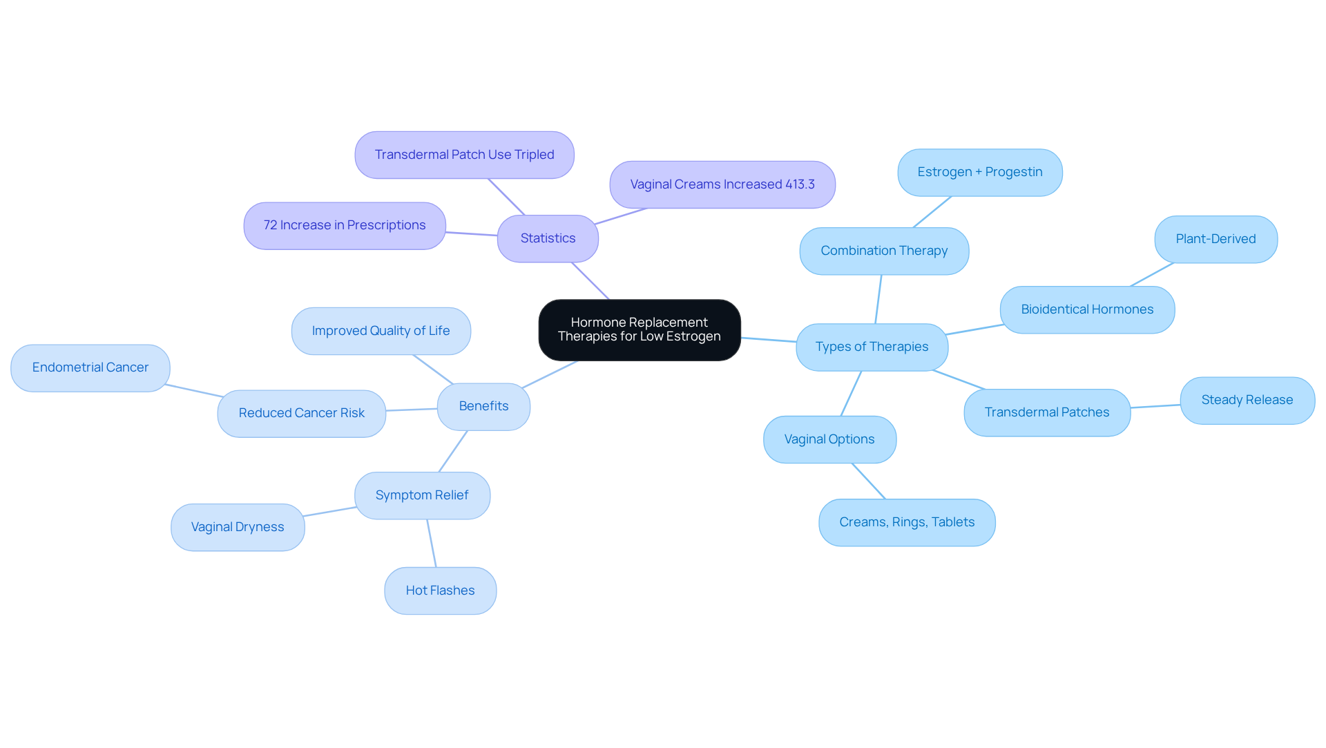 This mindmap starts with the main topic in the center and branches out to show different types of hormone replacement therapies. Each branch highlights specific therapies and their benefits, helping you see how they relate to managing low estrogen levels. This mindmap starts with the main topic in the center and branches out to show different types of hormone replacement therapies. Each branch highlights specific therapies and their benefits, helping you see how they relate to managing low estrogen levels.