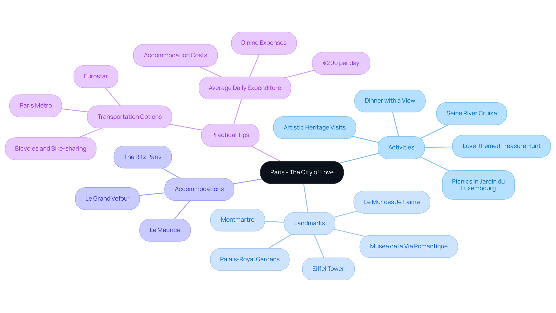 This mindmap illustrates various aspects of a romantic getaway in Paris. Each branch represents a different category, helping you explore activities, landmarks, places to stay, and practical considerations for a perfect honeymoon. This mindmap illustrates various aspects of a romantic getaway in Paris. Each branch represents a different category, helping you explore activities, landmarks, places to stay, and practical considerations for a perfect honeymoon.