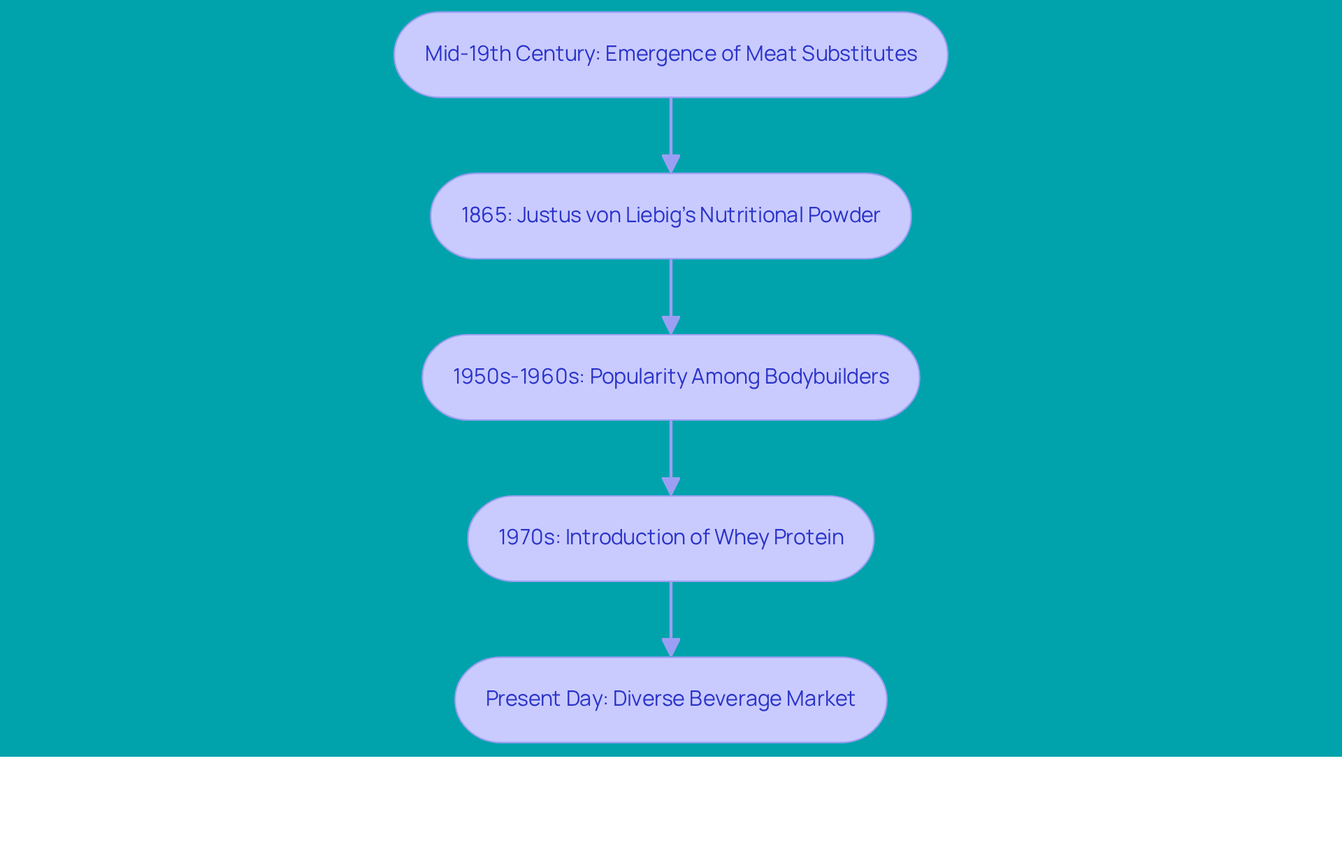 Each box represents a significant milestone in the history of protein shakes. Follow the arrows to see how the industry has evolved over time, from early nutritional powders to today's diverse options. Each box represents a significant milestone in the history of protein shakes. Follow the arrows to see how the industry has evolved over time, from early nutritional powders to today's diverse options.
