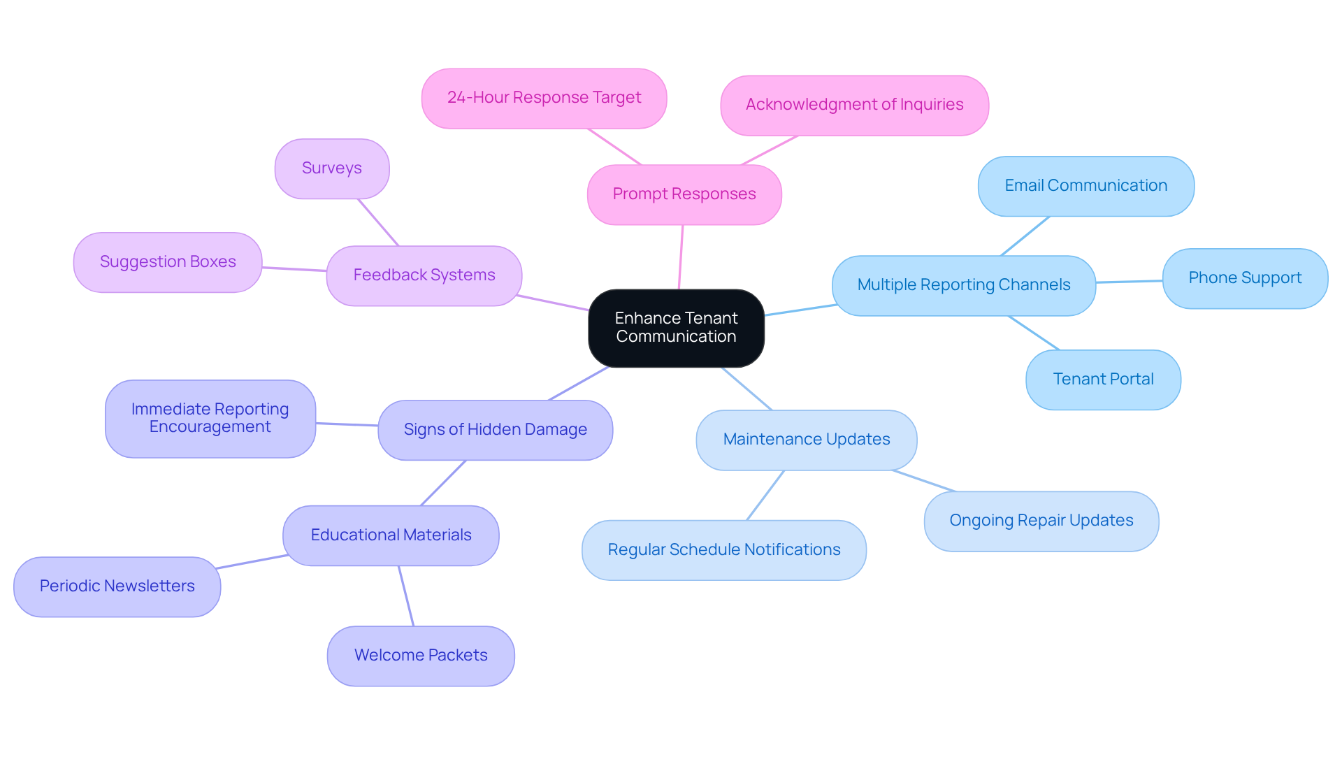 This mindmap shows how to improve communication with tenants. Start at the center with the main goal, then follow the branches to see different strategies. Each strategy has its own actions to help tenants report issues early and keep the property in good shape. This mindmap shows how to improve communication with tenants. Start at the center with the main goal, then follow the branches to see different strategies. Each strategy has its own actions to help tenants report issues early and keep the property in good shape.