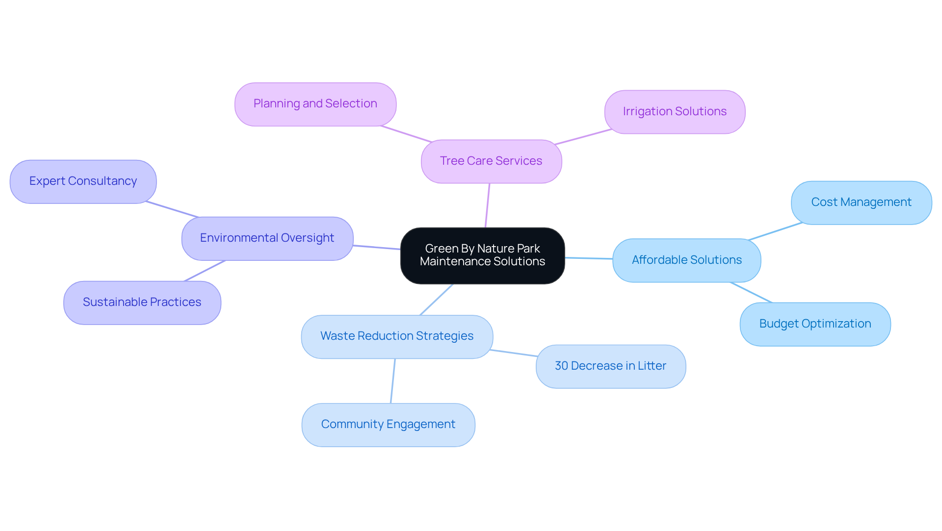 Begin at the center with the main idea of park maintenance solutions. Each branch represents different service categories, leading to specific strategies or impacts that enhance recreational areas.