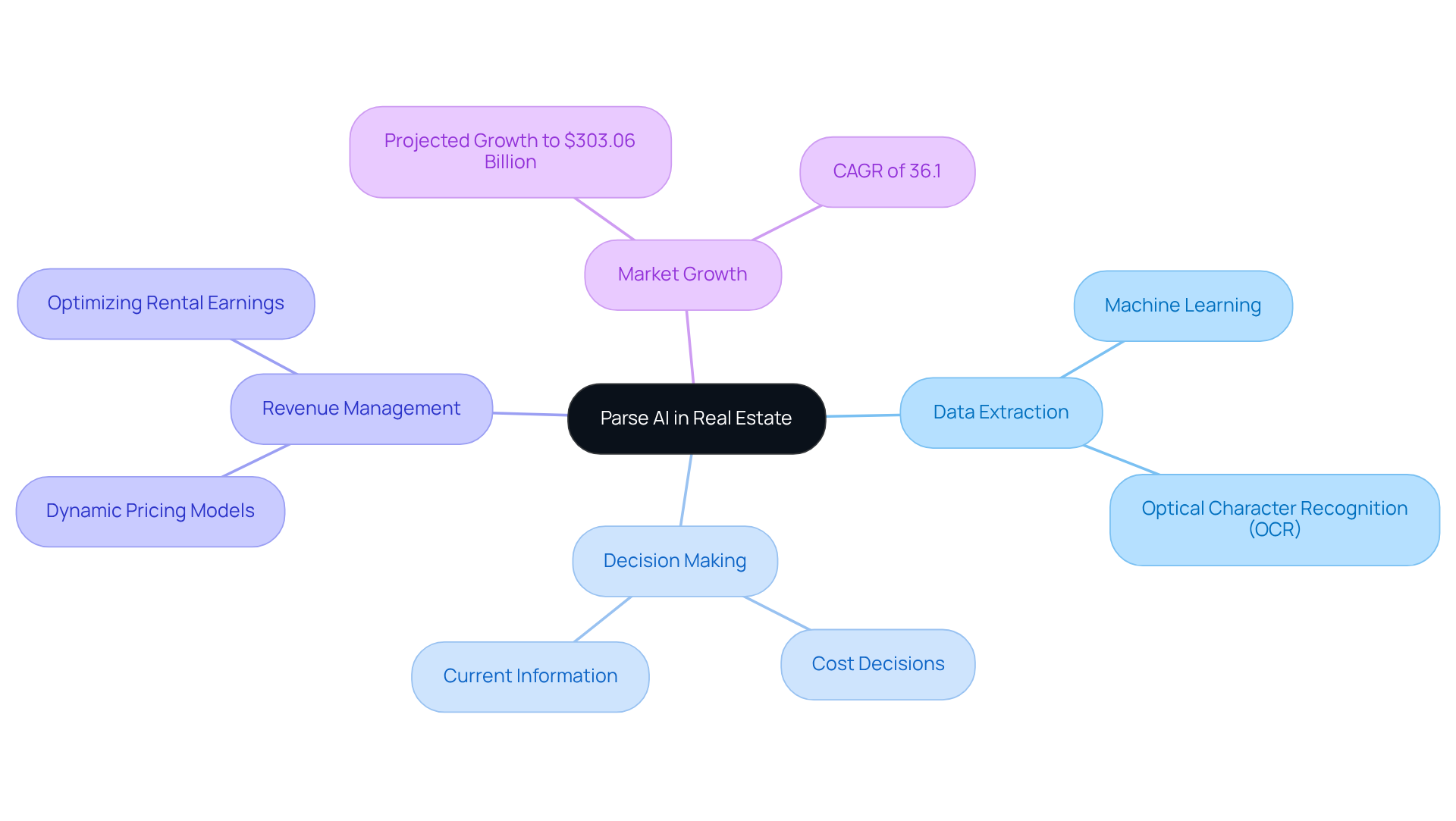 The center shows the main technology, and each branch represents different areas where Parse AI impacts the real estate industry. Follow the branches to understand how technology leads to better decisions and market positioning.
