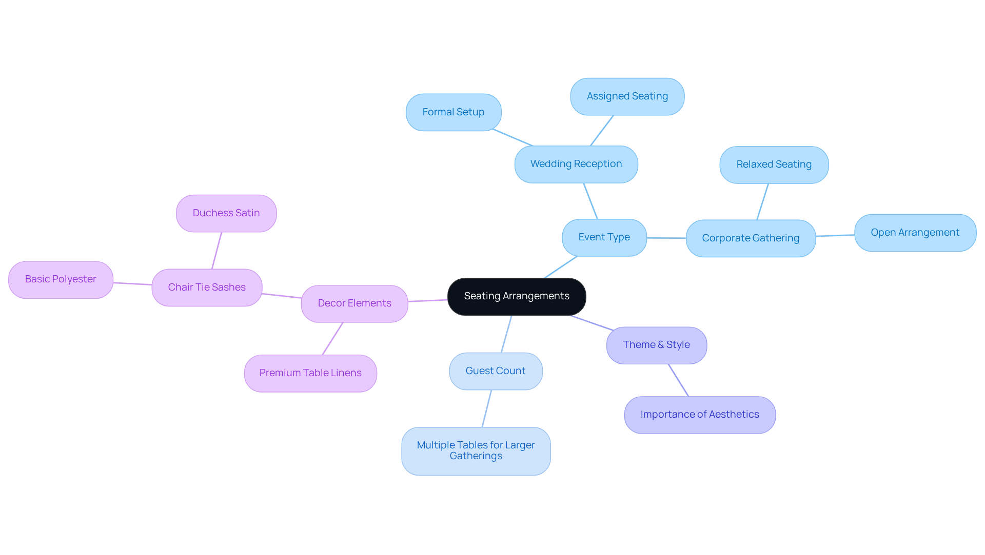 The central idea is about how to customize seating for events. Each branch represents a different factor that influences seating choices, helping you see how they connect and affect the overall atmosphere.