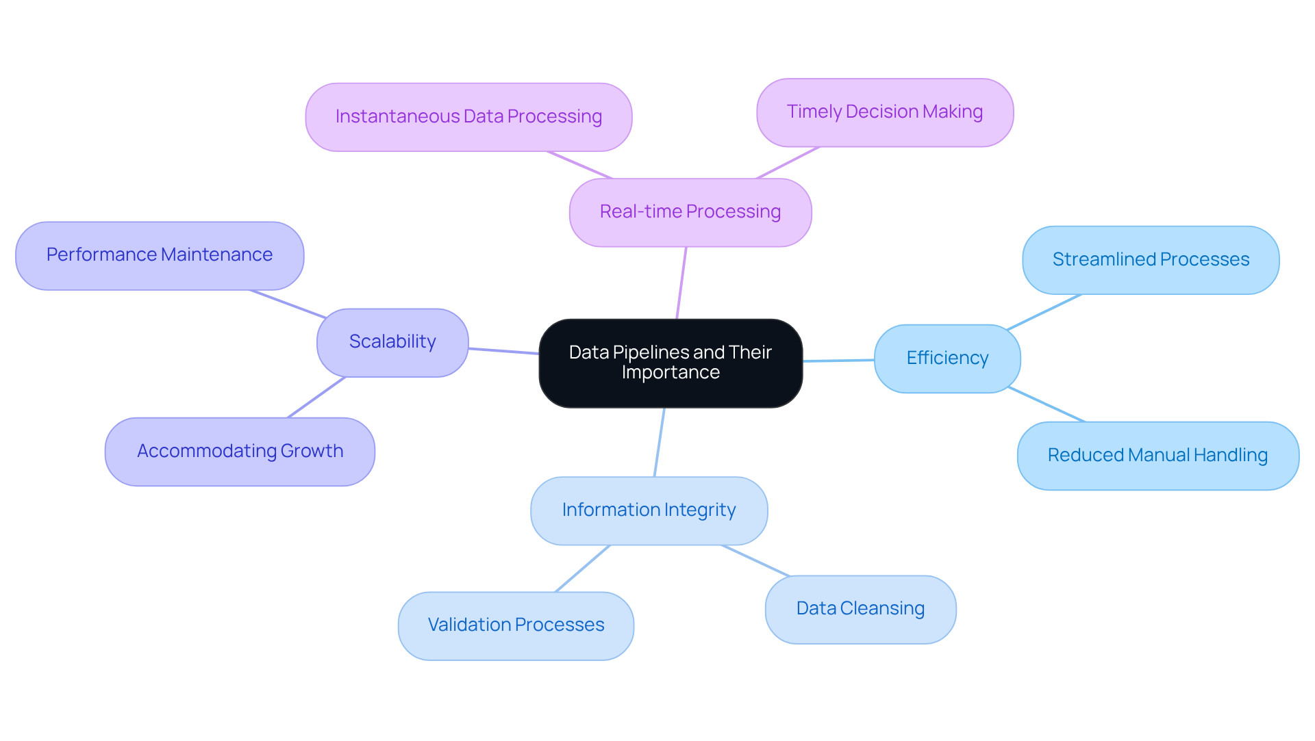The central node represents the main topic of data pipelines. Each branch highlights a key benefit, helping you understand why data pipelines are crucial for efficient information flow.
