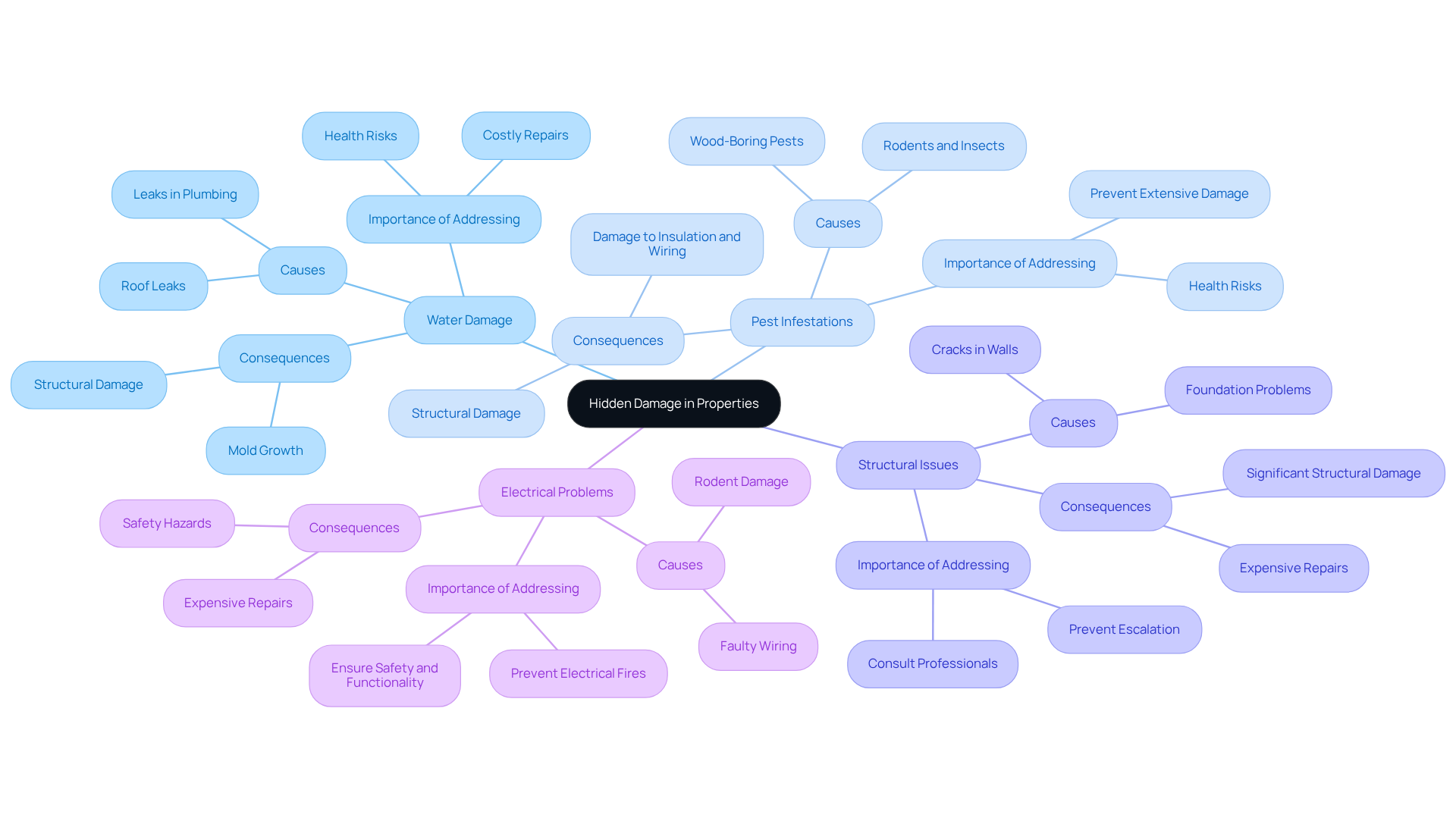 This mindmap starts with the central theme of hidden damage in properties. Each branch represents a specific type of damage, and the sub-branches provide important details about each type. Follow the branches to see how these issues can escalate if not addressed, helping property managers prioritize their inspections and maintenance. This mindmap starts with the central theme of hidden damage in properties. Each branch represents a specific type of damage, and the sub-branches provide important details about each type. Follow the branches to see how these issues can escalate if not addressed, helping property managers prioritize their inspections and maintenance.