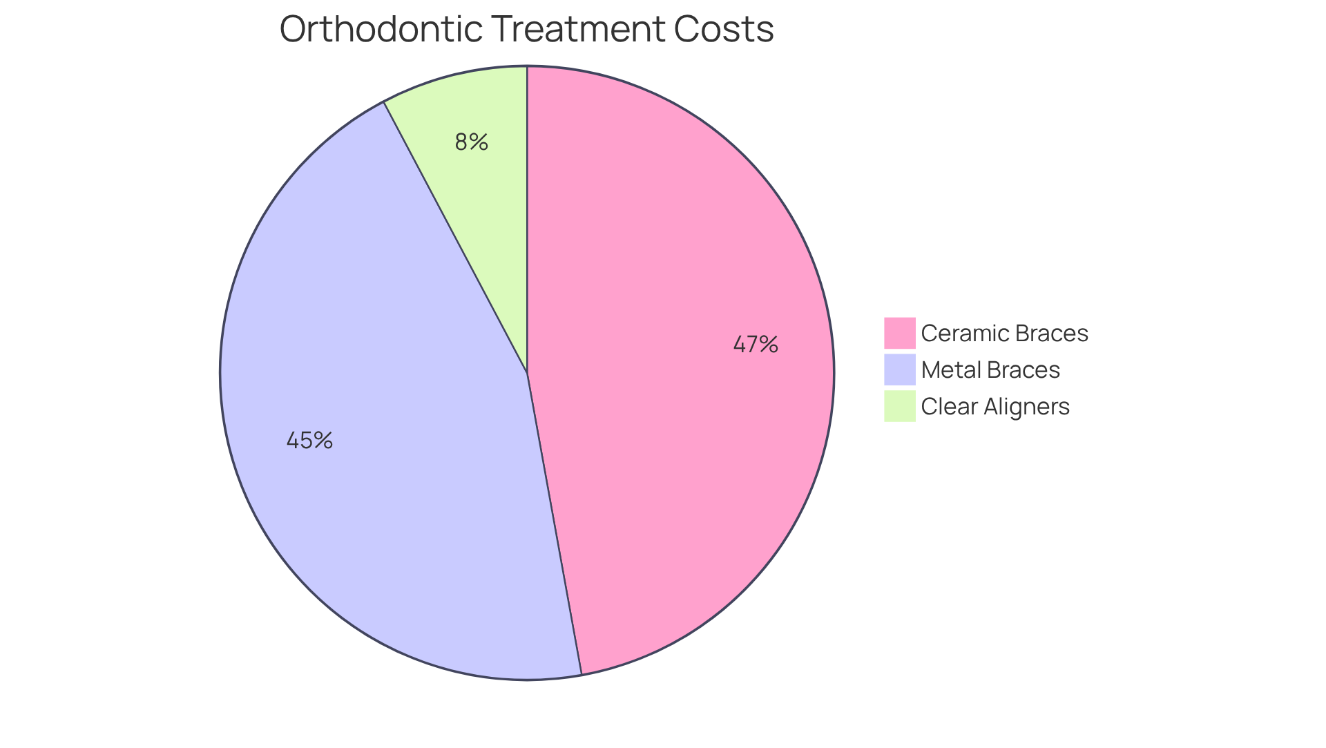 Each slice of the pie shows the average cost of different orthodontic treatments. The larger the slice, the more expensive the treatment option. This helps you see how much each type typically costs compared to the others. Each slice of the pie shows the average cost of different orthodontic treatments. The larger the slice, the more expensive the treatment option. This helps you see how much each type typically costs compared to the others.