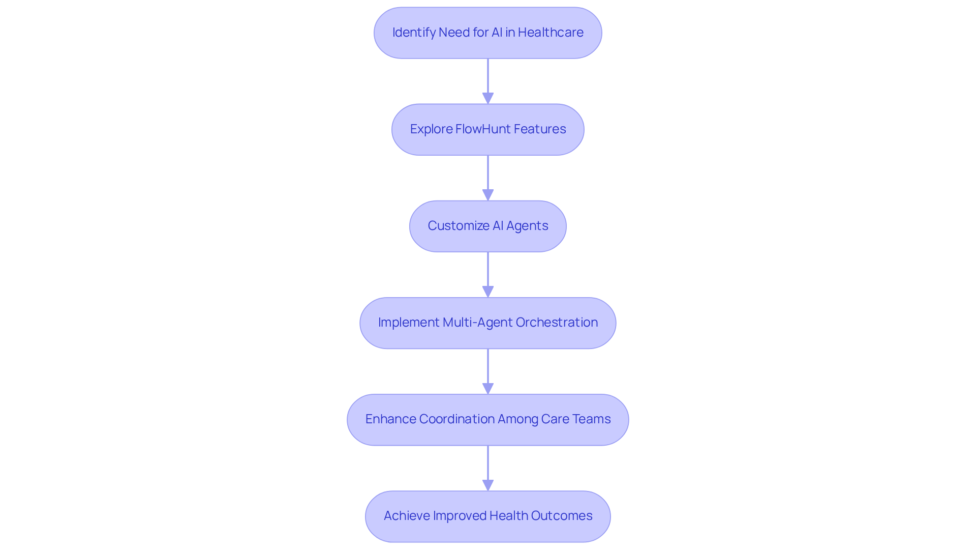 This flowchart outlines the steps healthcare organizations can take to implement FlowHunt, starting from identifying their needs to achieving better health outcomes. Follow the arrows to see how each step leads to the next in the journey toward improved patient care. This flowchart outlines the steps healthcare organizations can take to implement FlowHunt, starting from identifying their needs to achieving better health outcomes. Follow the arrows to see how each step leads to the next in the journey toward improved patient care.