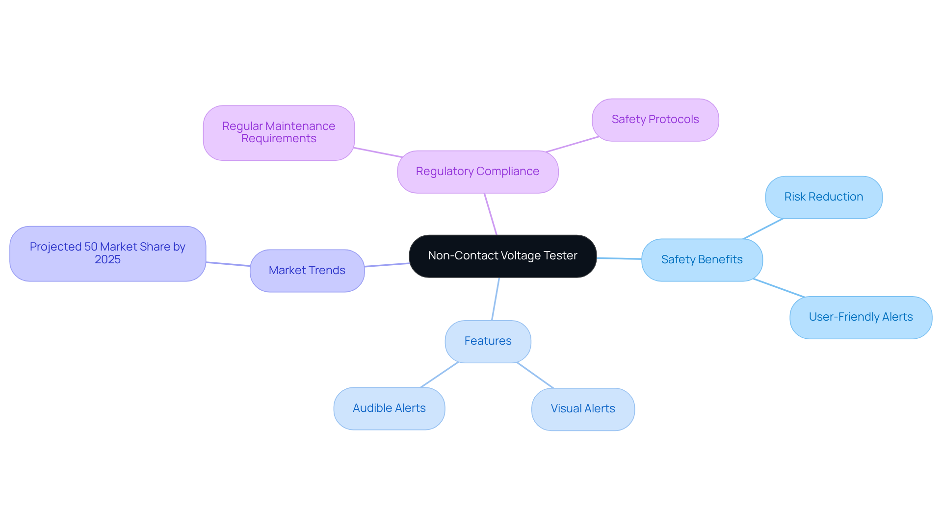 Start at the center with the main topic, then explore each branch to understand the various aspects of non-contact voltage testers, including their benefits, features, market trends, and compliance requirements. Start at the center with the main topic, then explore each branch to understand the various aspects of non-contact voltage testers, including their benefits, features, market trends, and compliance requirements.
