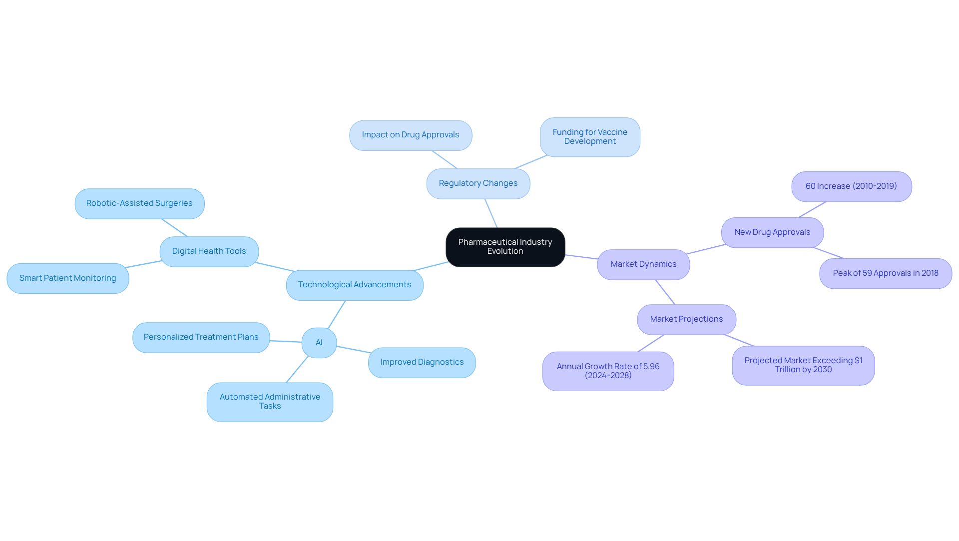 The mindmap starts at the center with the overall evolution of the pharmaceutical industry, then branches out into key factors that influence analytics. Each branch represents a major theme, and sub-branches provide specific elements related to those themes.