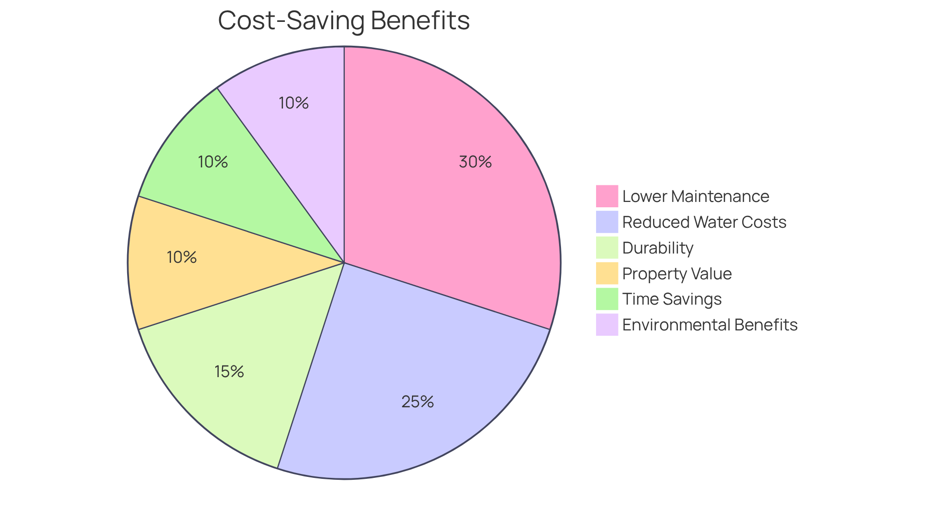Each slice of the pie shows a different way artificial grass can save you money or add value. The bigger the slice, the more significant that benefit is compared to the others. For example, if the 'Lower Maintenance Expenses' slice is large, it means that this is a major way you'll save money over time.