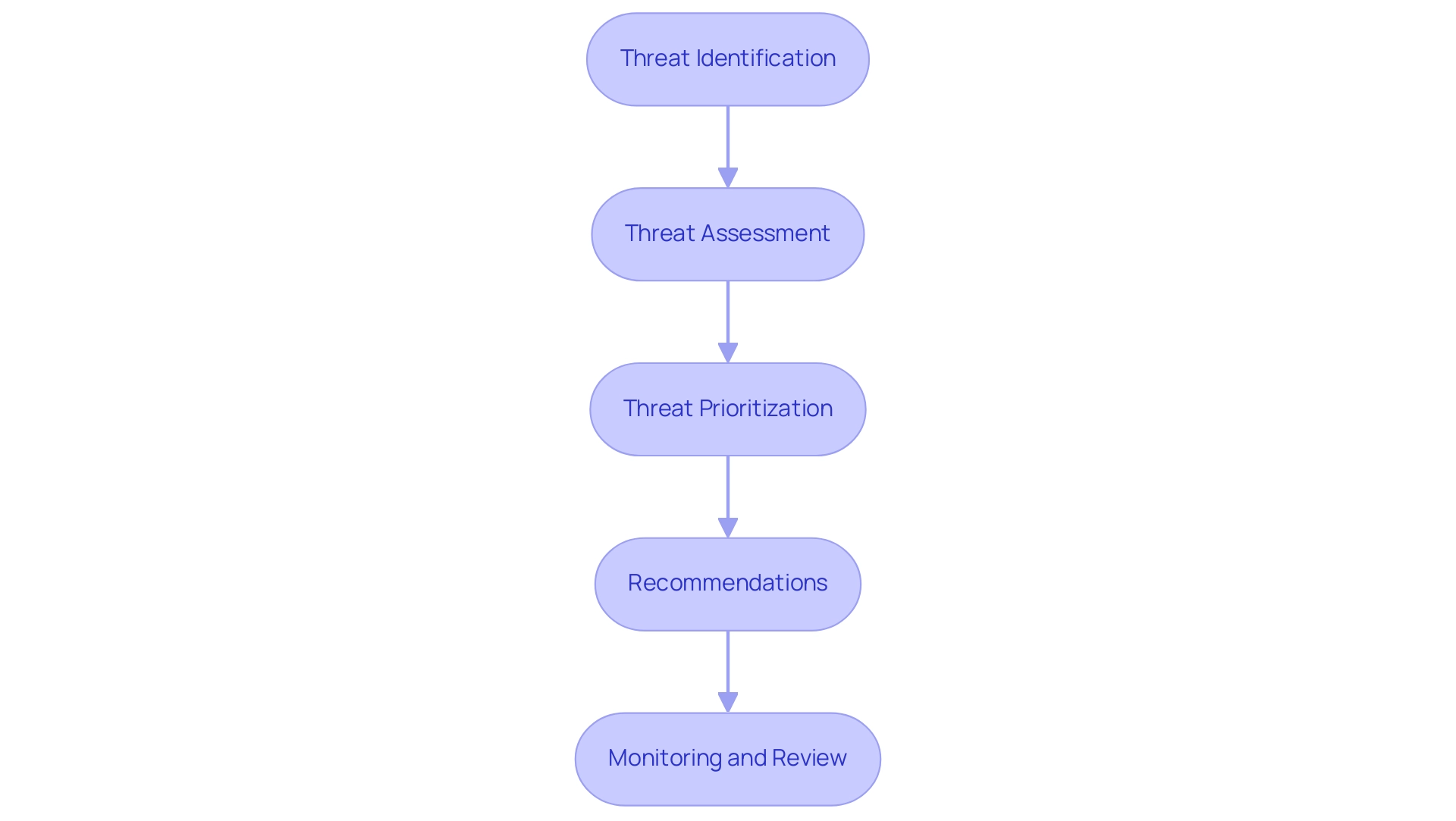 Each box represents a key step in the financial risk assessment process, with arrows indicating the flow from one step to the next.