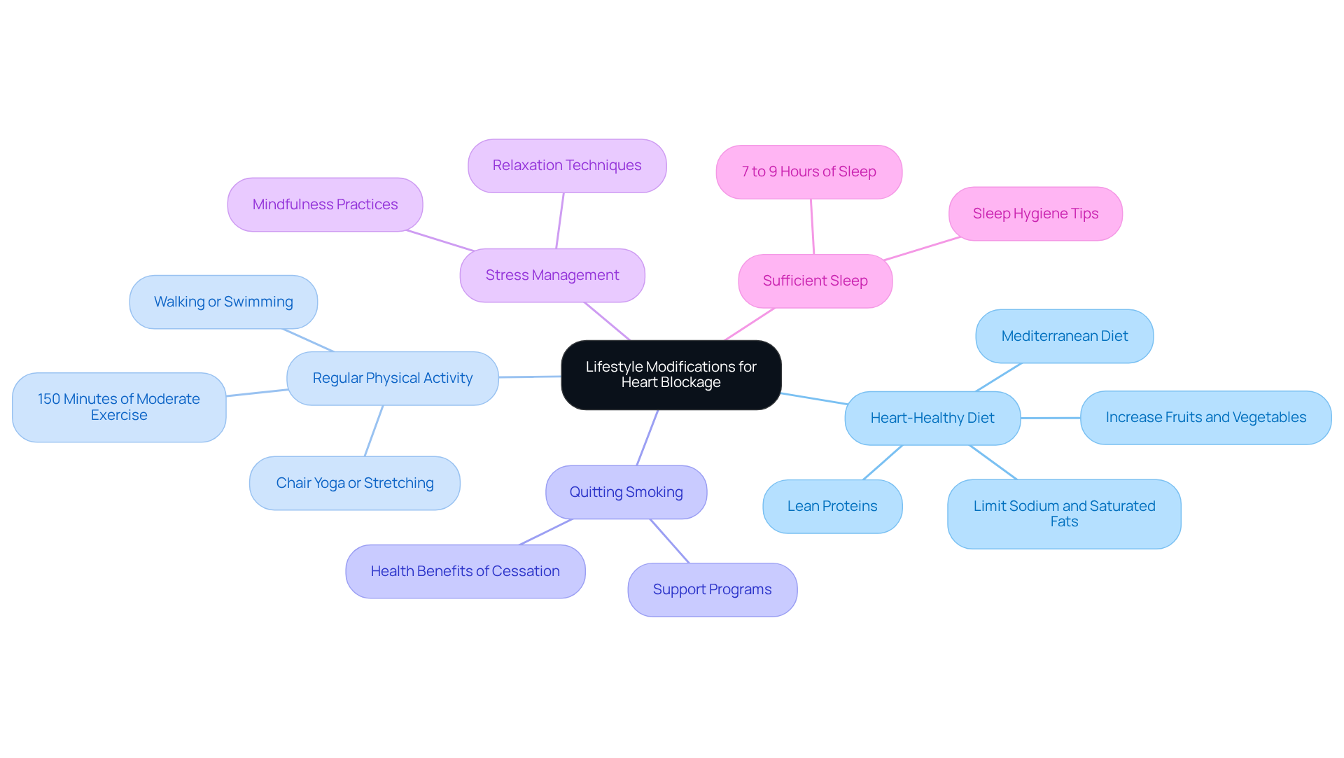The center shows the main focus on lifestyle changes for heart health. Each branch represents a key area, and the sub-branches detail specific actions to take. The more branches you explore, the more strategies you uncover to support a healthier heart.