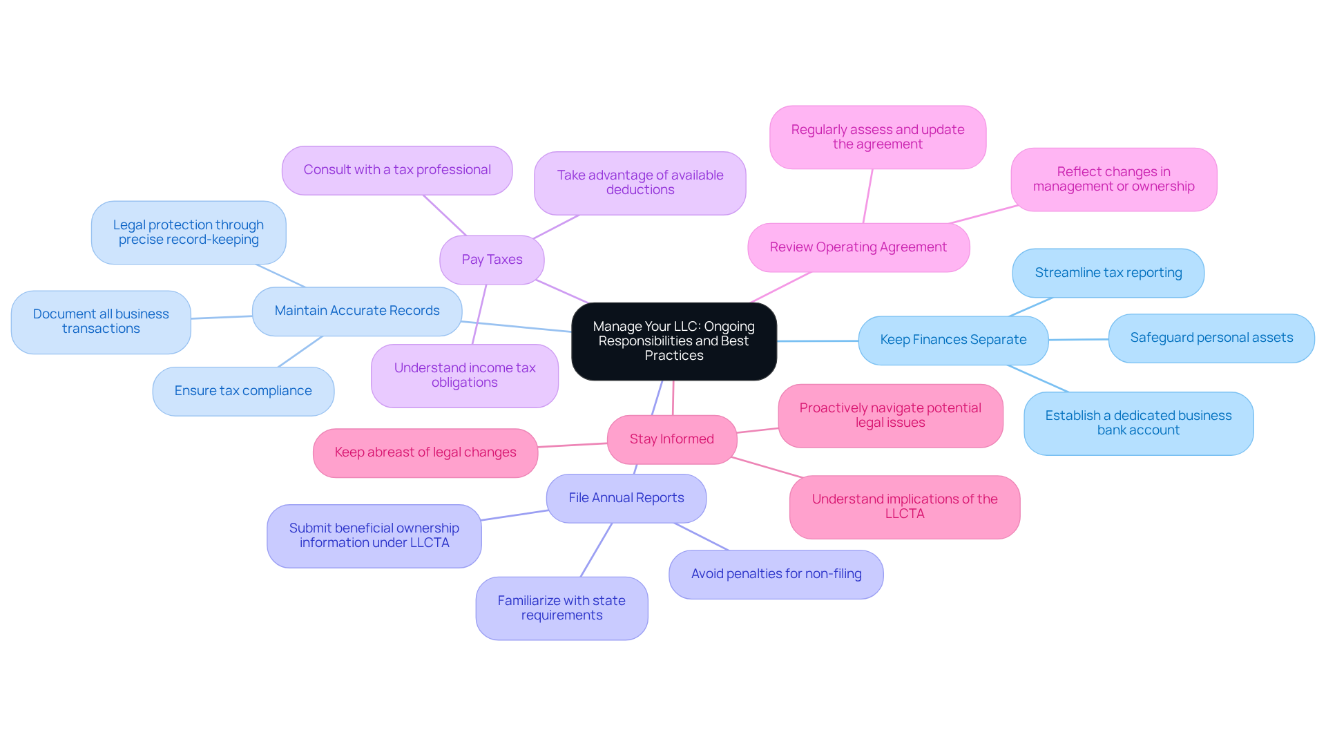 This mindmap shows the essential responsibilities for managing your LLC. Each main branch represents a key area of focus, and the sub-branches provide specific actions or considerations to help you succeed in managing your business.