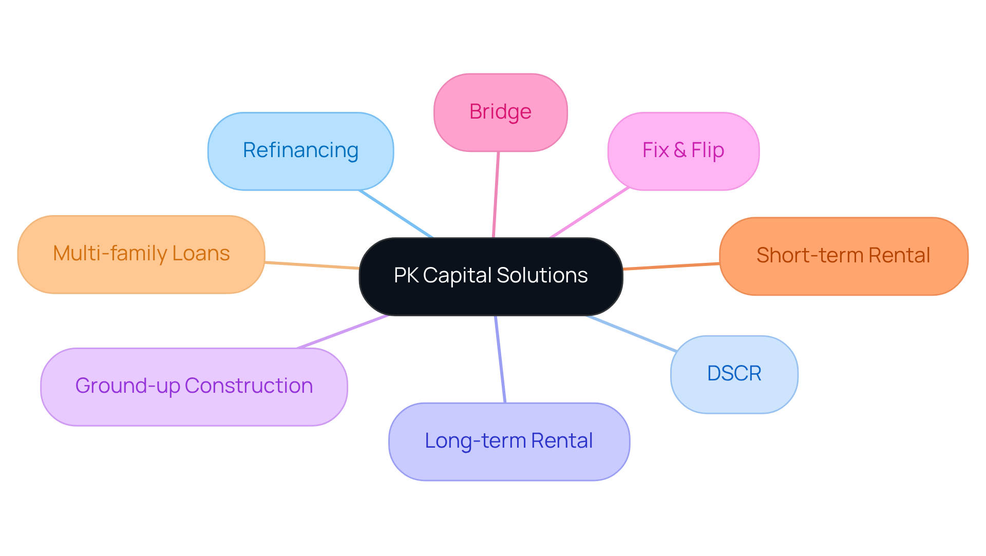 The central node represents PK Capital Solutions, and each branch shows a specific loan product they offer. This layout helps you see how diverse their offerings are and how they cater to different needs in the real estate market.