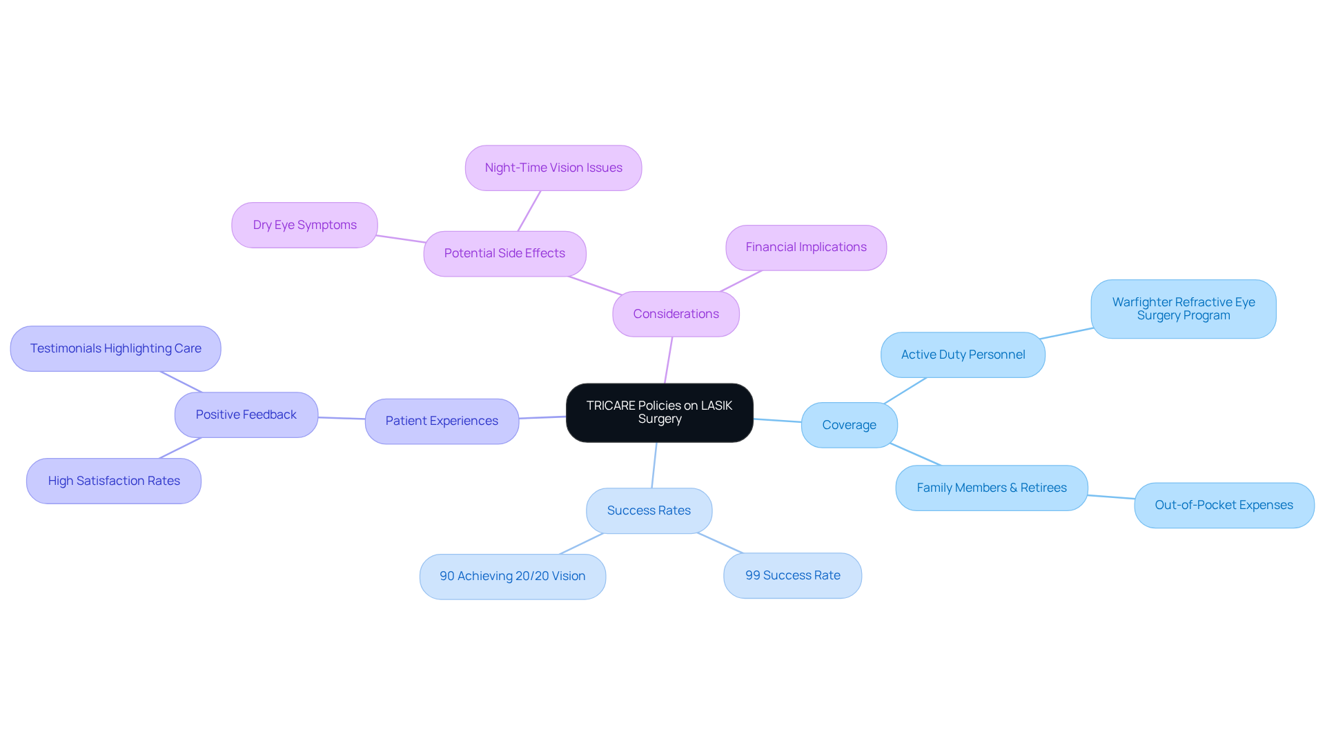 This mindmap illustrates the key aspects of TRICARE's LASIK surgery policies. The central node represents the main topic, while branches show different areas of focus, such as coverage options and patient experiences. Each branch helps you see how these elements relate to the overall understanding of LASIK under TRICARE. This mindmap illustrates the key aspects of TRICARE's LASIK surgery policies. The central node represents the main topic, while branches show different areas of focus, such as coverage options and patient experiences. Each branch helps you see how these elements relate to the overall understanding of LASIK under TRICARE.