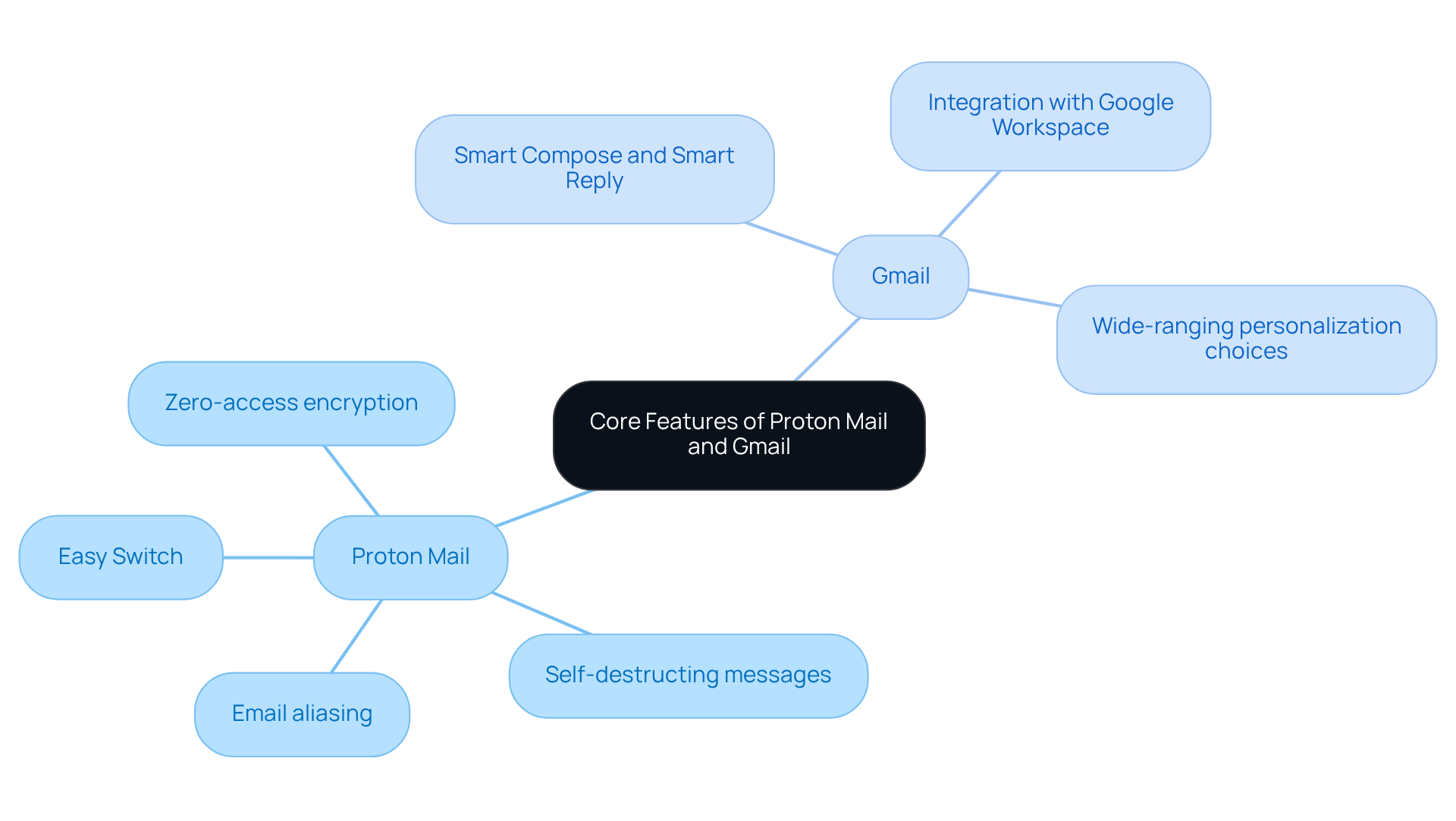 The central node represents the overall comparison, while the branches show the unique features of each email service. Each color-coded branch helps you easily identify which features belong to Proton Mail and which belong to Gmail.