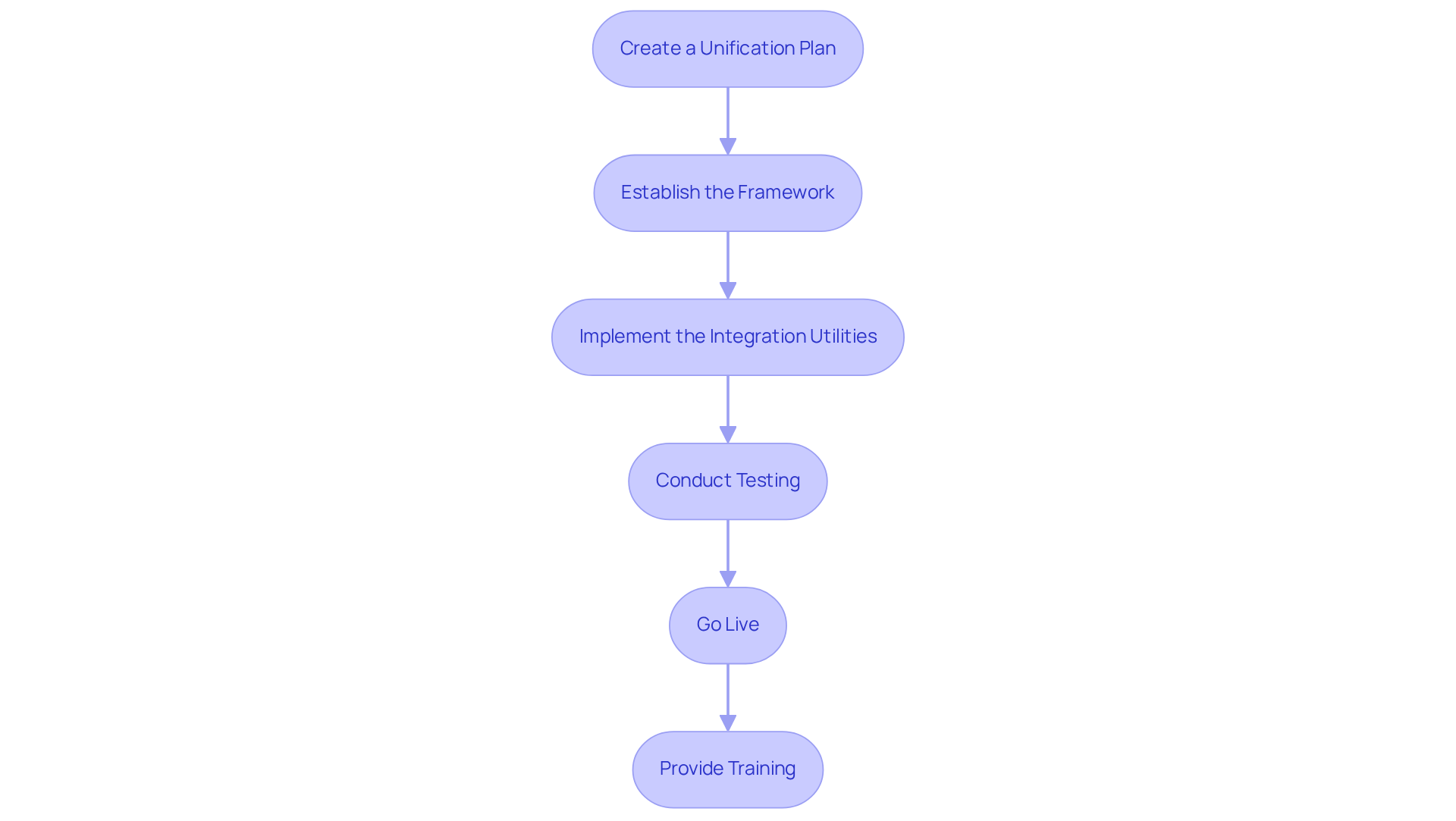 Each box represents a step in the integration journey. Follow the arrows to see how each step leads to the next, ensuring a smooth execution of the integration process.
