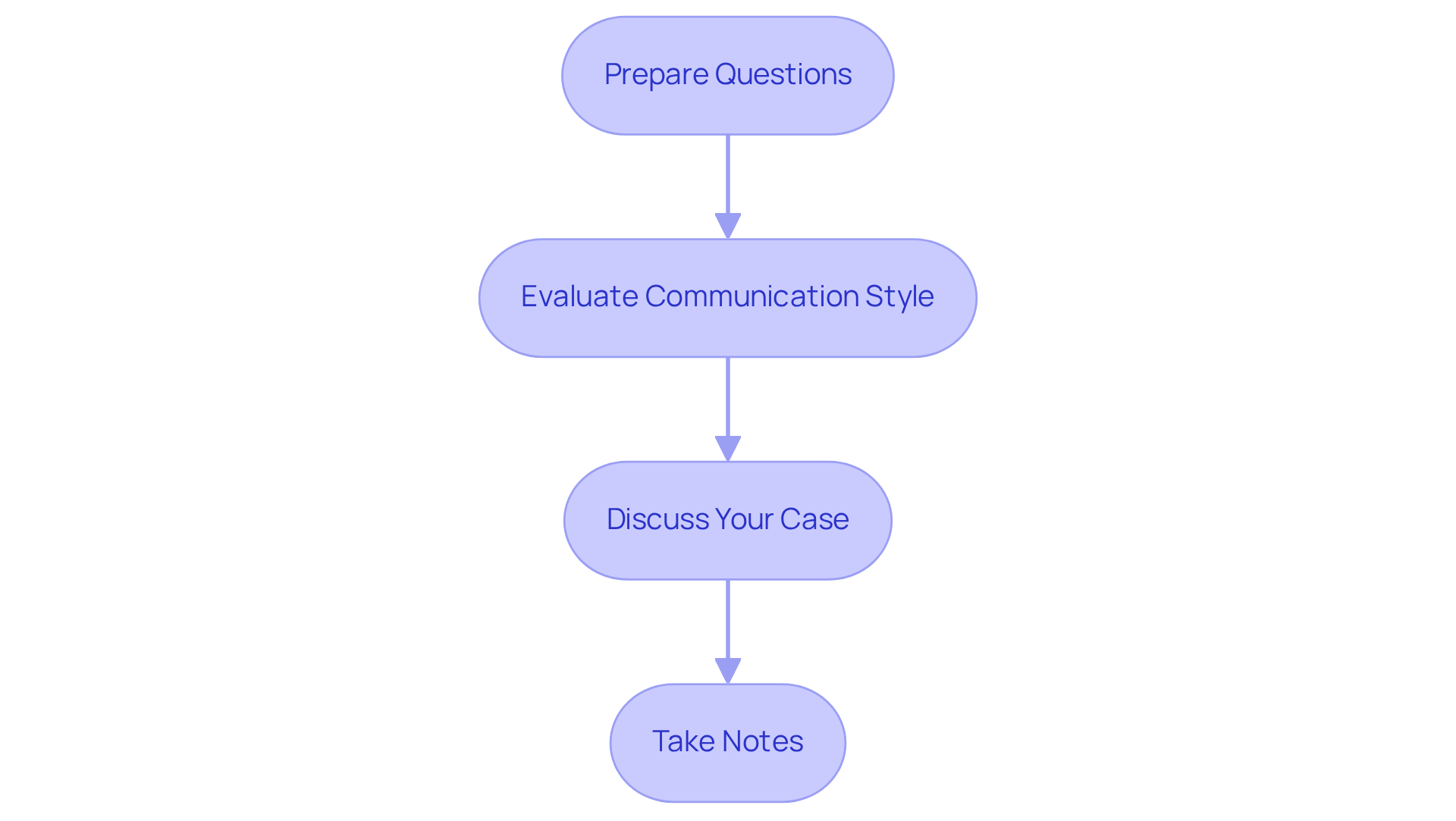 This flowchart guides you through the steps to take when consulting with an attorney. Start with preparing your questions, then evaluate their communication style, discuss your case, and finally, take notes to help you make an informed decision.