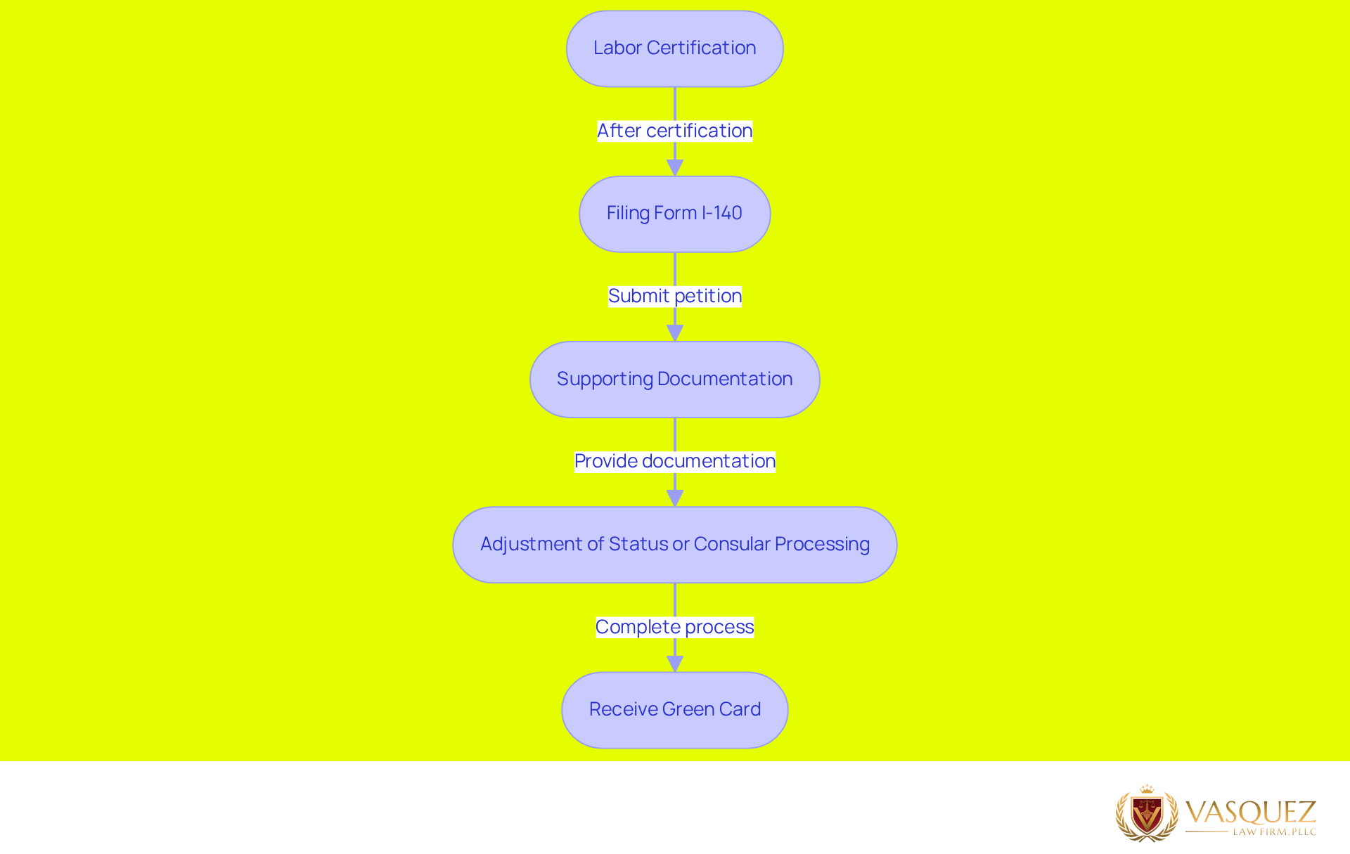 This flowchart guides you through the steps to apply for EB2 and EB3 visas. Start at the top with Labor Certification, then follow the arrows down through each step until you reach the final goal of receiving your Green Card. Each box explains what you need to do at that stage, making it easier to understand the entire process. This flowchart guides you through the steps to apply for EB2 and EB3 visas. Start at the top with Labor Certification, then follow the arrows down through each step until you reach the final goal of receiving your Green Card. Each box explains what you need to do at that stage, making it easier to understand the entire process.