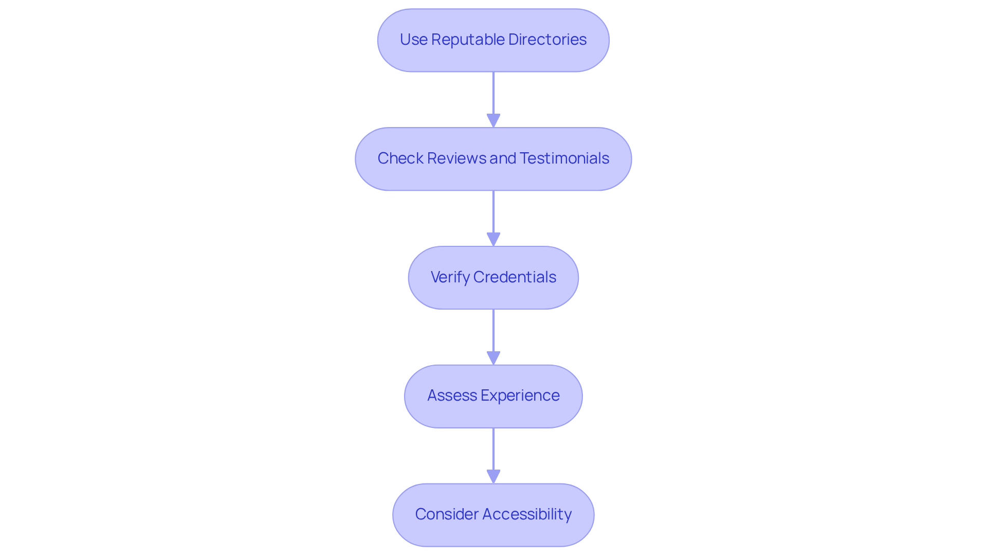 Each box represents a step in your journey to find a lawyer. Follow the arrows to see the order of actions you should take, starting from using directories to considering accessibility.