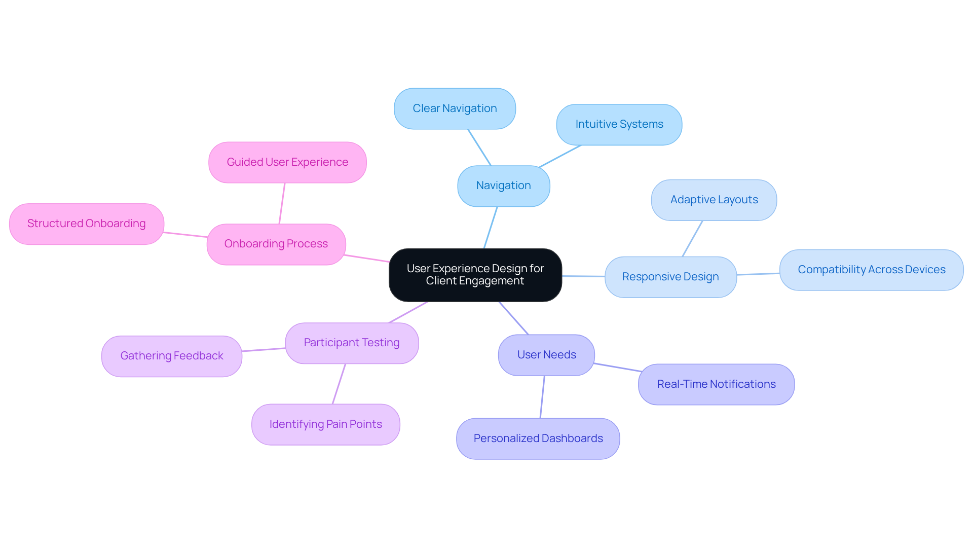 This mindmap starts with the main idea of improving user experience in financial apps. Each branch represents a different strategy or feature that contributes to better engagement. Follow the branches to see how each part connects to the overall goal of making financial applications easier and more enjoyable to use.