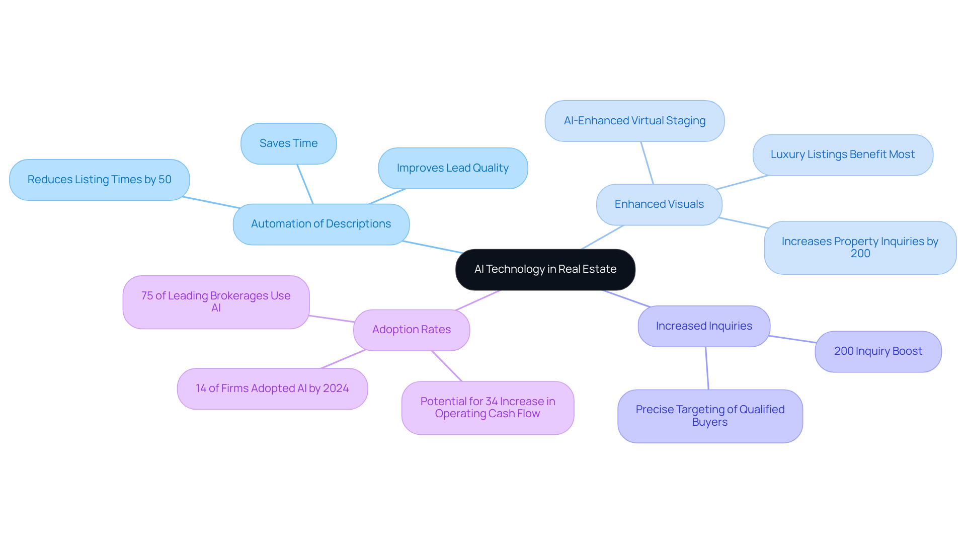At the center is the main theme of AI in real estate. The branches show important aspects of how AI is changing the industry, and each sub-branch provides more details on those aspects. At the center is the main theme of AI in real estate. The branches show important aspects of how AI is changing the industry, and each sub-branch provides more details on those aspects.