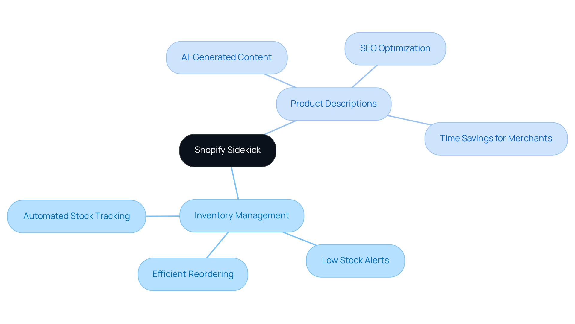 This mindmap starts with Shopify Sidekick at the center. Each branch represents a key feature of the tool, showing how it helps merchants improve their e-commerce operations. Follow the branches to see how each feature contributes to a better shopping experience. This mindmap starts with Shopify Sidekick at the center. Each branch represents a key feature of the tool, showing how it helps merchants improve their e-commerce operations. Follow the branches to see how each feature contributes to a better shopping experience.