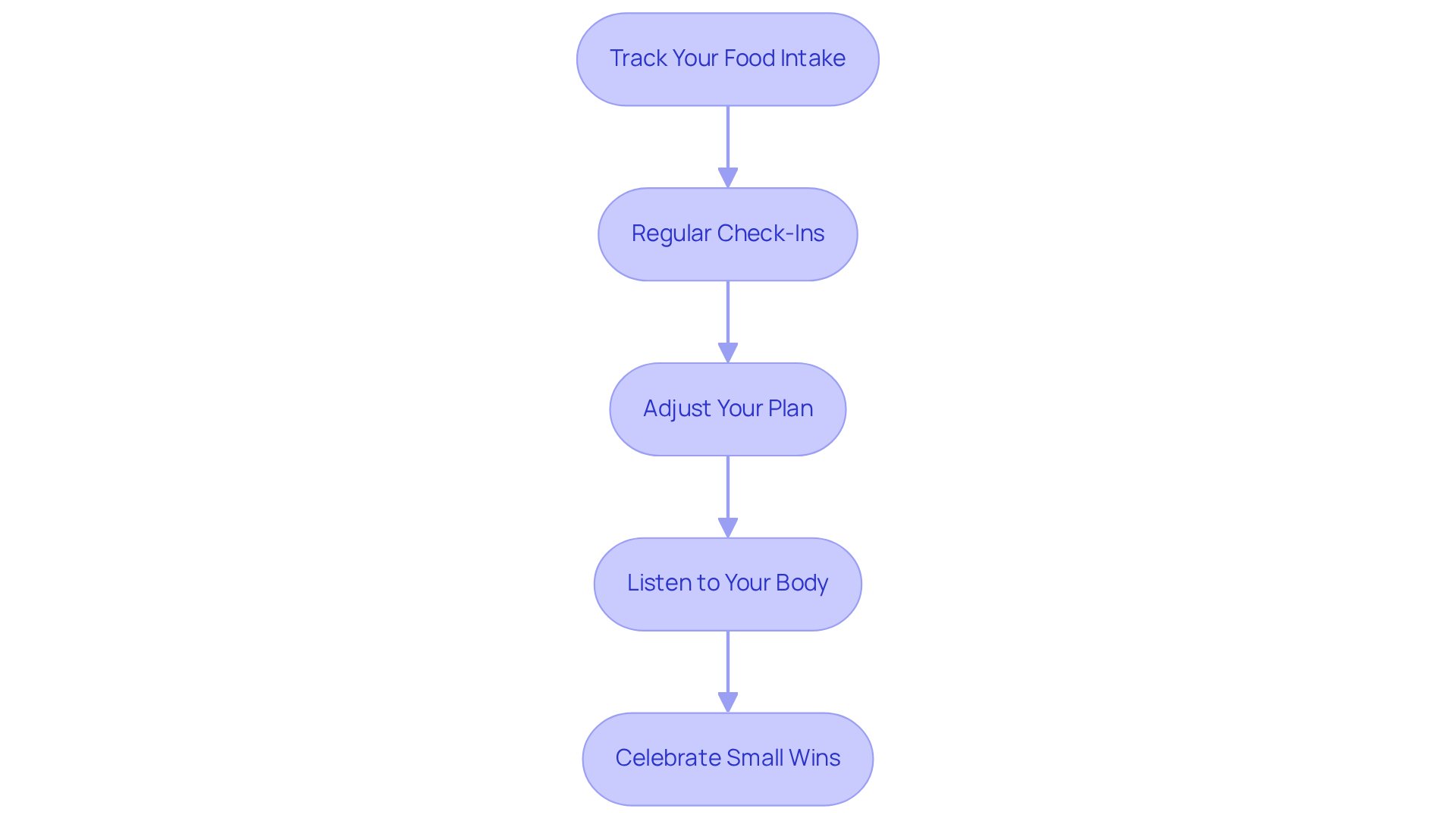 Each box represents a step in your weight loss journey. Follow the arrows to see how each step connects and builds on the previous one, guiding you towards long-term success.