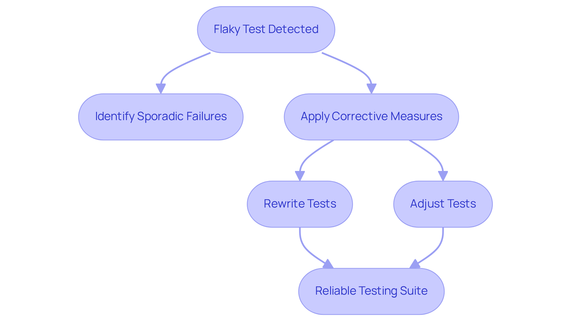 This flowchart outlines how flaky tests are handled: starting from detection, it shows the steps to identify and correct issues, leading to a more reliable testing process.