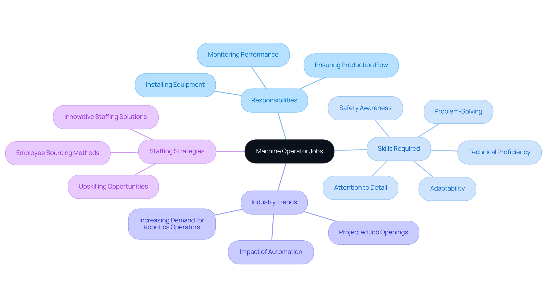 Start at the center with the main topic of machine operator jobs, then explore the branches to see responsibilities, necessary skills, and industry trends that affect staffing strategies. Start at the center with the main topic of machine operator jobs, then explore the branches to see responsibilities, necessary skills, and industry trends that affect staffing strategies.