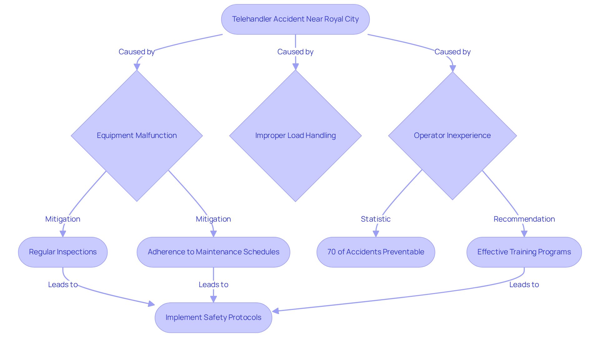 This flowchart illustrates the sequence of events and factors leading to the telehandler accident. Each branch represents a contributing factor or a recommended safety measure. Follow the arrows to understand how these elements connect and the importance of implementing safety protocols. This flowchart illustrates the sequence of events and factors leading to the telehandler accident. Each branch represents a contributing factor or a recommended safety measure. Follow the arrows to understand how these elements connect and the importance of implementing safety protocols.