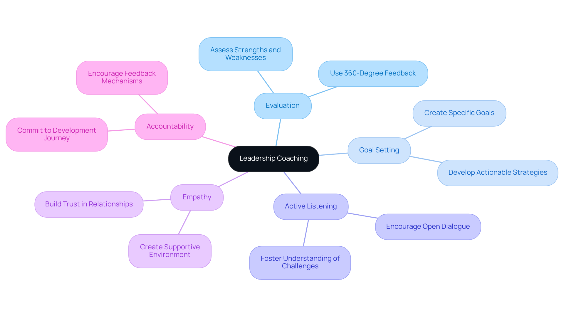 The center represents the main concept of leadership coaching, while the branches show the key principles and actions that support effective leadership development.