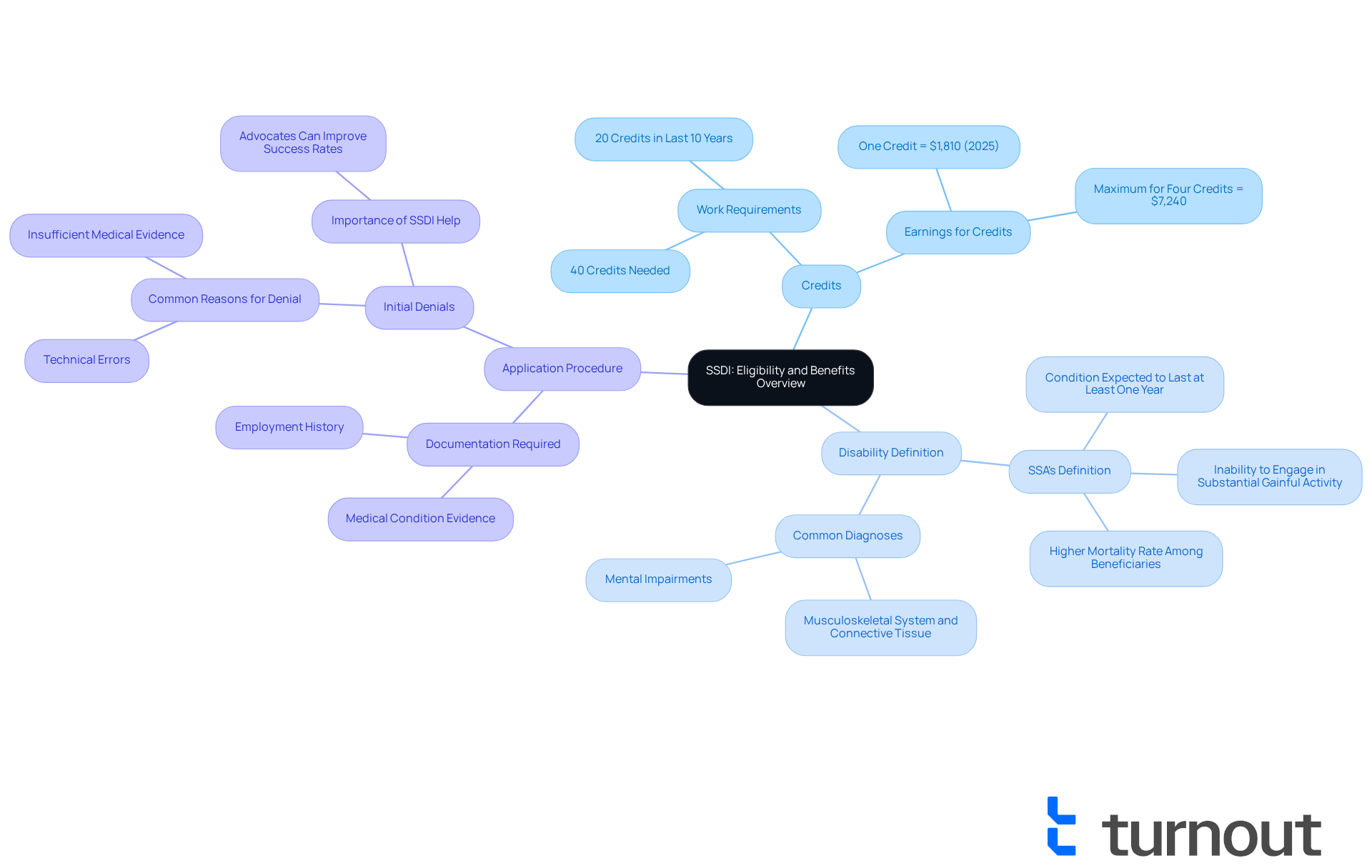 The central node represents the overall topic of SSDI, and each branch leads to important areas that you need to know about. Follow the branches to see the specific requirements and processes involved.