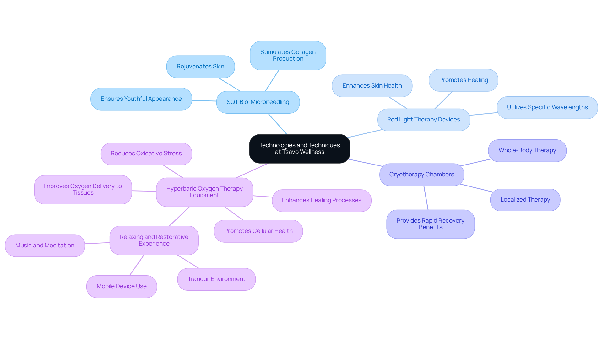 The main node represents the overall theme, while each branch shows a specific technology. Follow the branches to understand the unique benefits and applications of each treatment offered. The main node represents the overall theme, while each branch shows a specific technology. Follow the branches to understand the unique benefits and applications of each treatment offered.