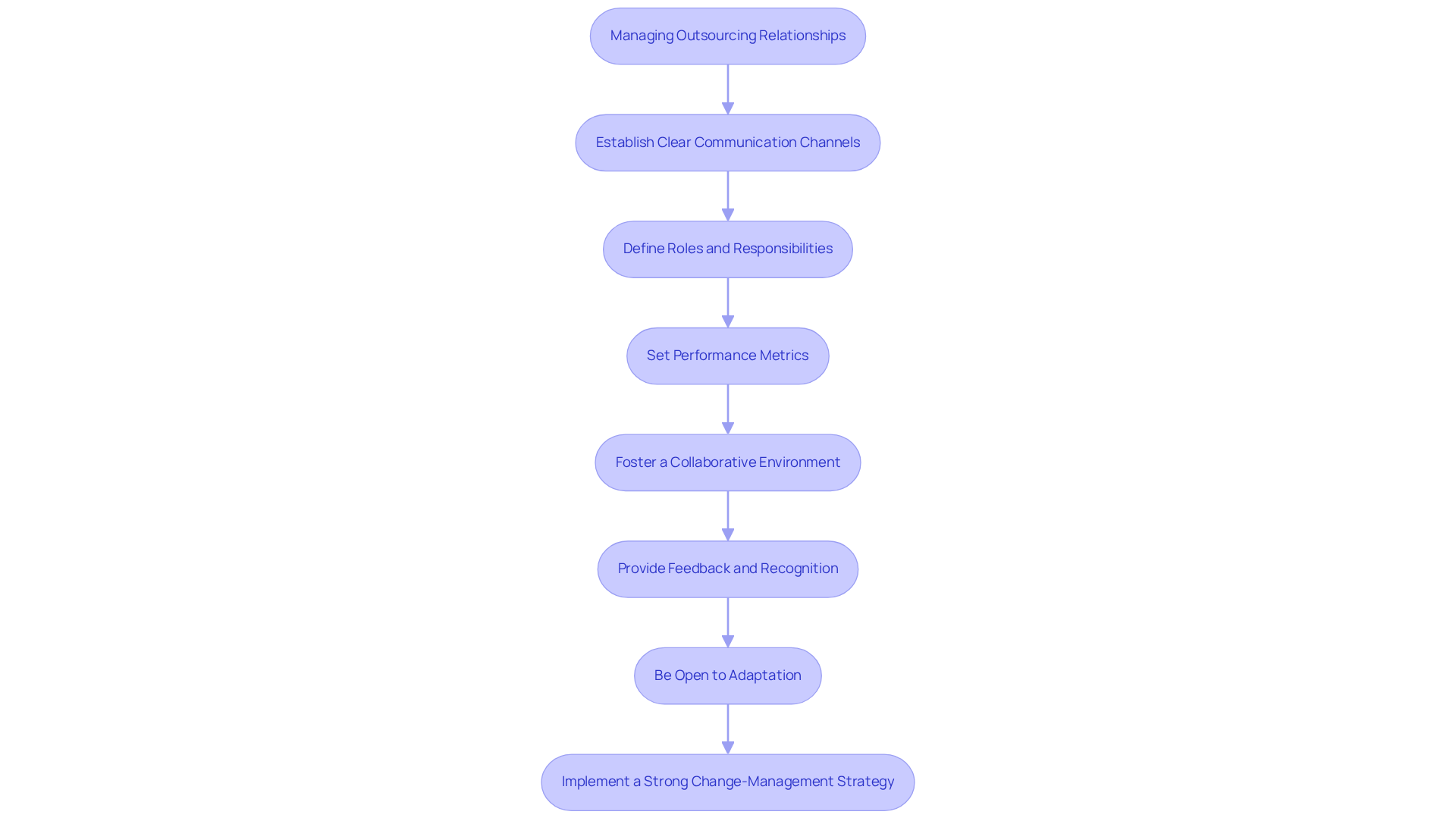 Each box represents a key practice for managing outsourcing effectively. Follow the arrows to see how each practice builds on the previous one, leading to a successful partnership.