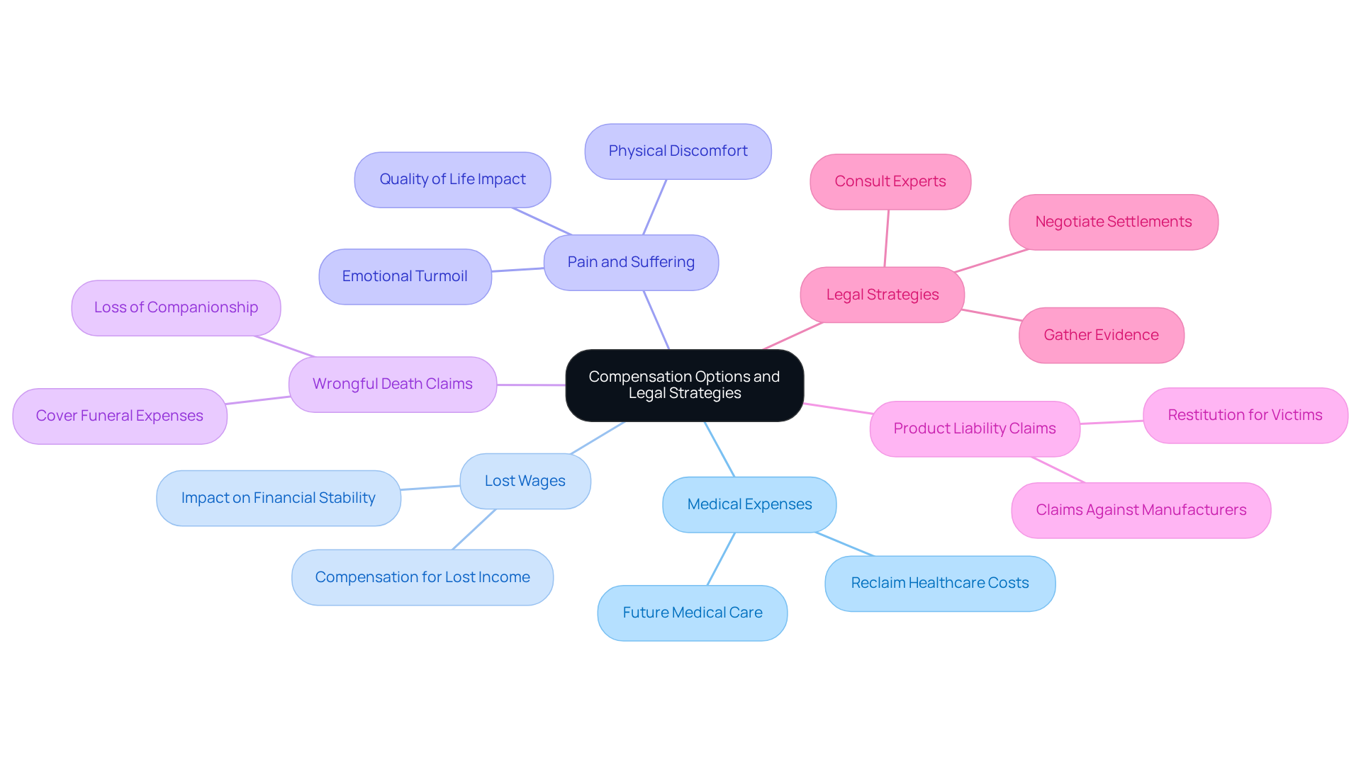 The central node represents the main topic, while the branches show different compensation options and legal strategies. Each color-coded branch helps you quickly identify the category and its related points.