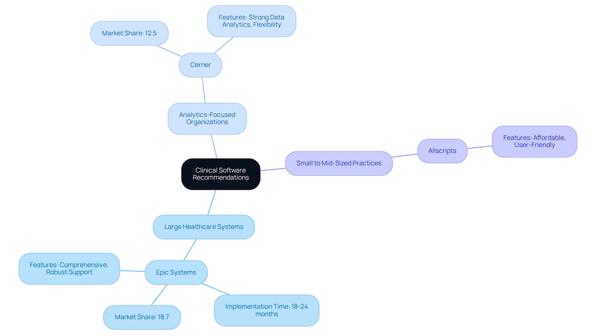 This mindmap shows different clinical software options based on the size and needs of healthcare organizations. Each branch represents a category of software, and the sub-branches provide details about specific companies and their features. Follow the branches to see which software might be the best fit for different types of healthcare providers.