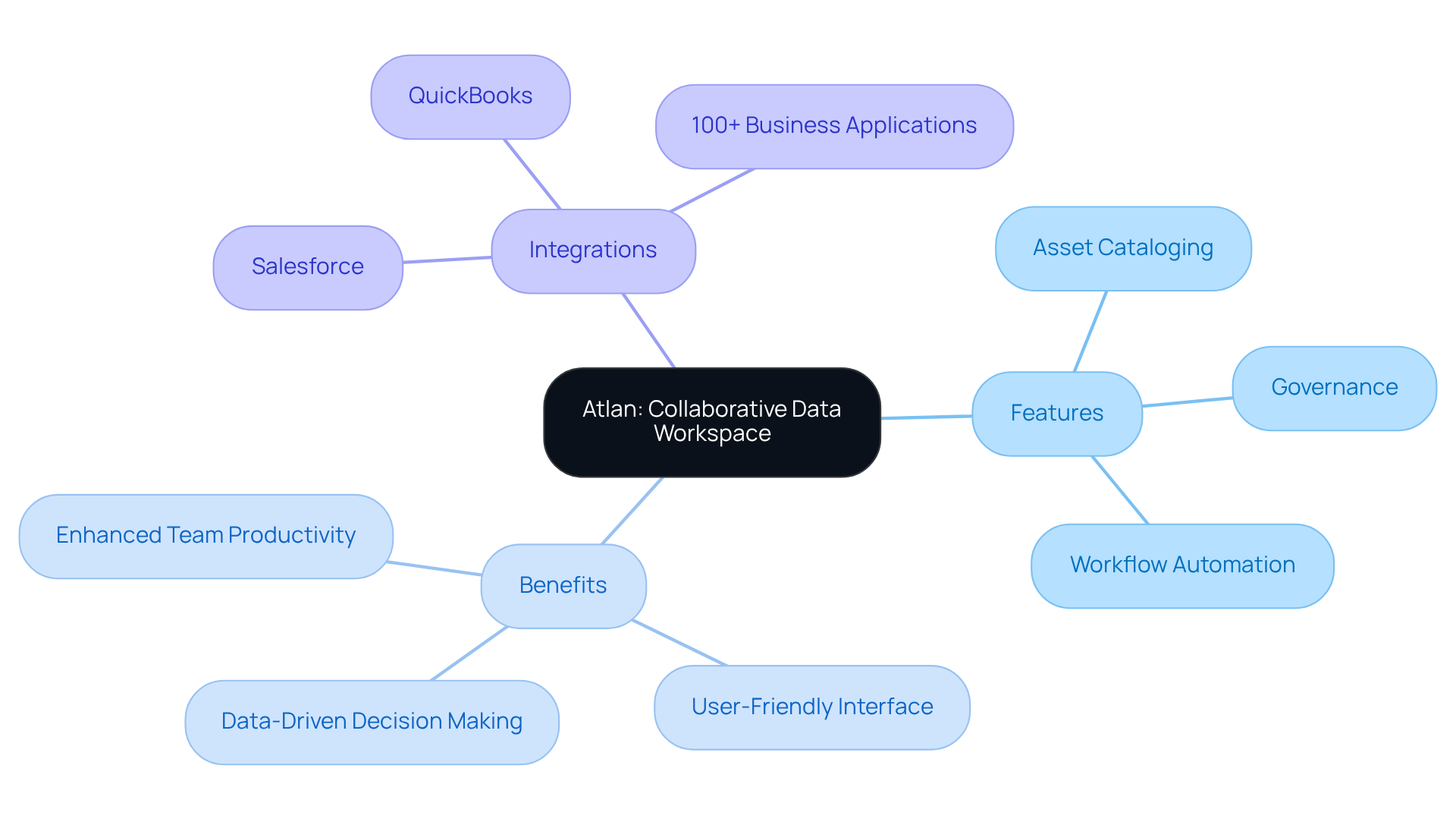The central node represents Atlan, while the branches show its features, benefits, and integrations. Each branch highlights how Atlan supports teams in managing data effectively.